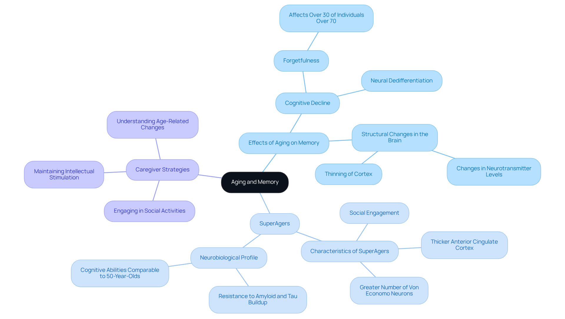 The central node represents the main theme, while branches show key areas related to aging and memory. Follow the branches to explore how memory is impacted by aging, learn about exceptional individuals, and discover ways caregivers can support their loved ones.