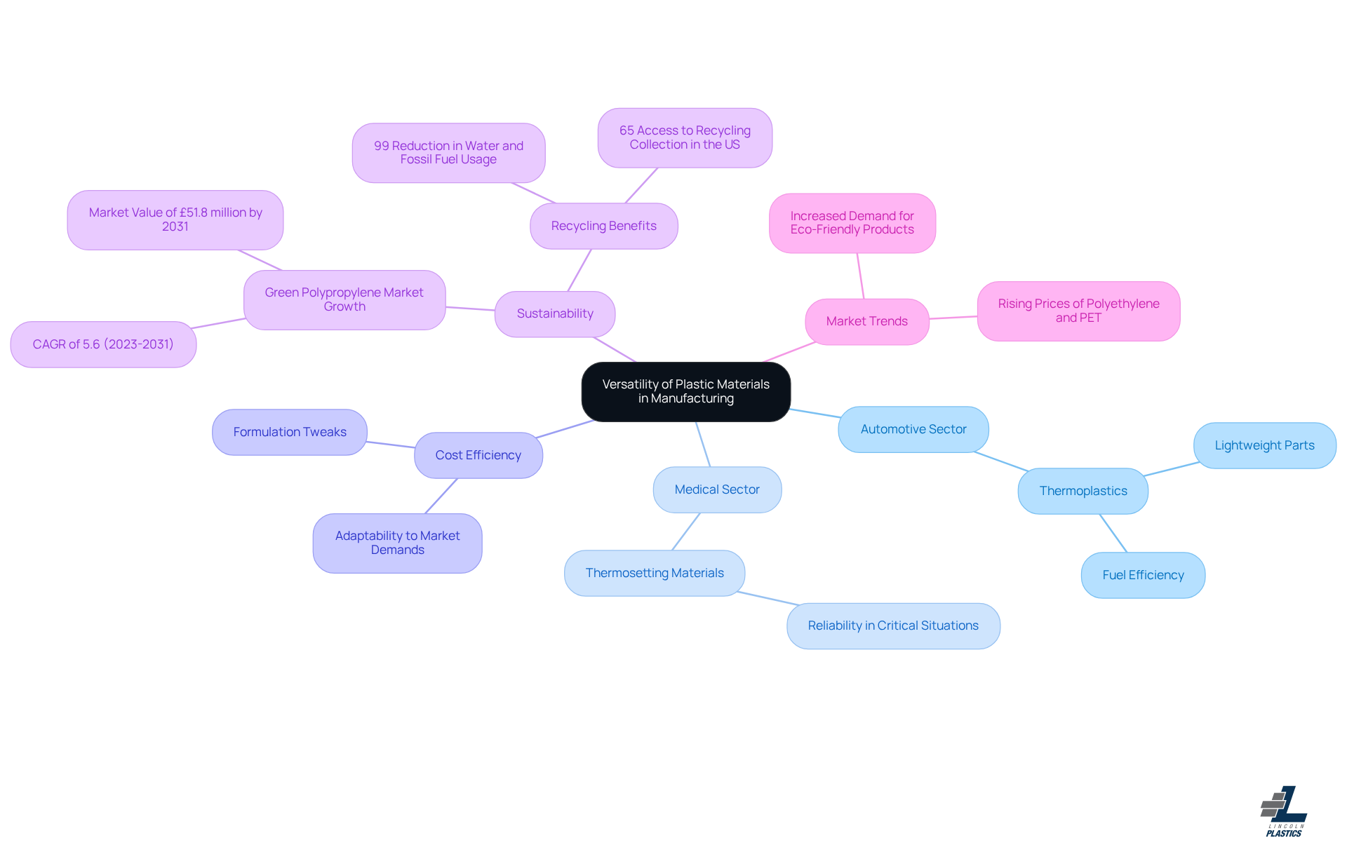 The central node represents the main topic, while the branches show different industries and aspects of plastic materials. Each color-coded branch helps you quickly identify the area of focus, making it easy to understand how versatile plastics are in manufacturing.