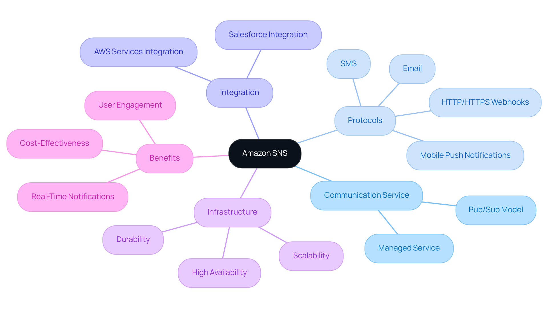 The center represents Amazon SNS, and the branches show its key features and advantages. Each branch connects to specific aspects, helping you see how they relate to the overall service.