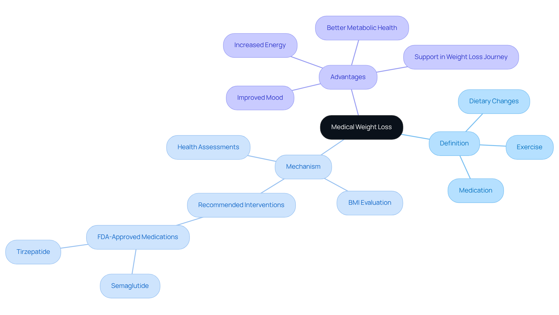 This mindmap starts with the central concept of medical weight loss and branches out into its key components. Each branch represents a different aspect of medical weight loss, helping you see how they connect and contribute to the overall understanding of the topic.