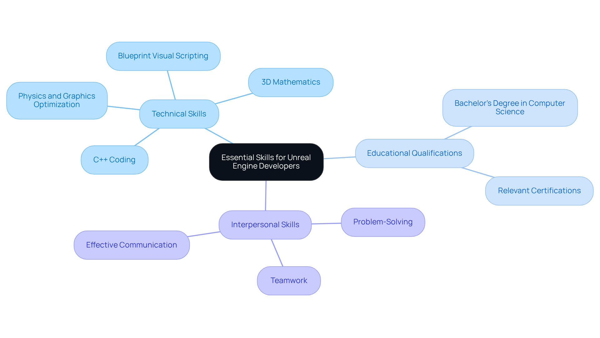 The central idea is the essential skills needed for Unreal Engine developers. Each branch represents a category of skills, with further details on specific abilities. This structure helps visualize how various skills contribute to success in game development. The central idea is the essential skills needed for Unreal Engine developers. Each branch represents a category of skills, with further details on specific abilities. This structure helps visualize how various skills contribute to success in game development.