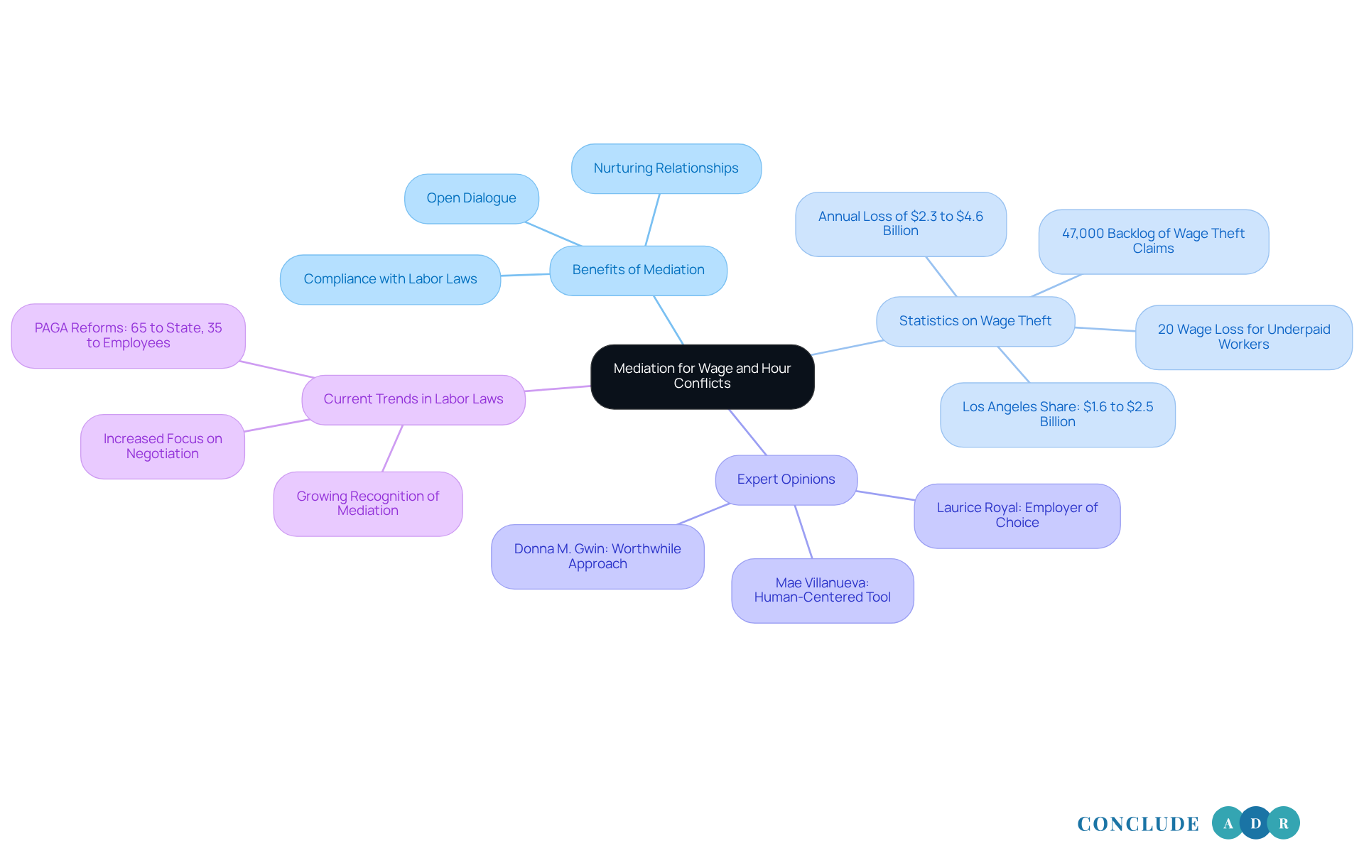 Start at the center with the main topic of mediation, then follow the branches to explore its benefits, relevant statistics, expert insights, and current trends in labor laws. Each branch represents a different aspect of how mediation can help resolve wage conflicts.