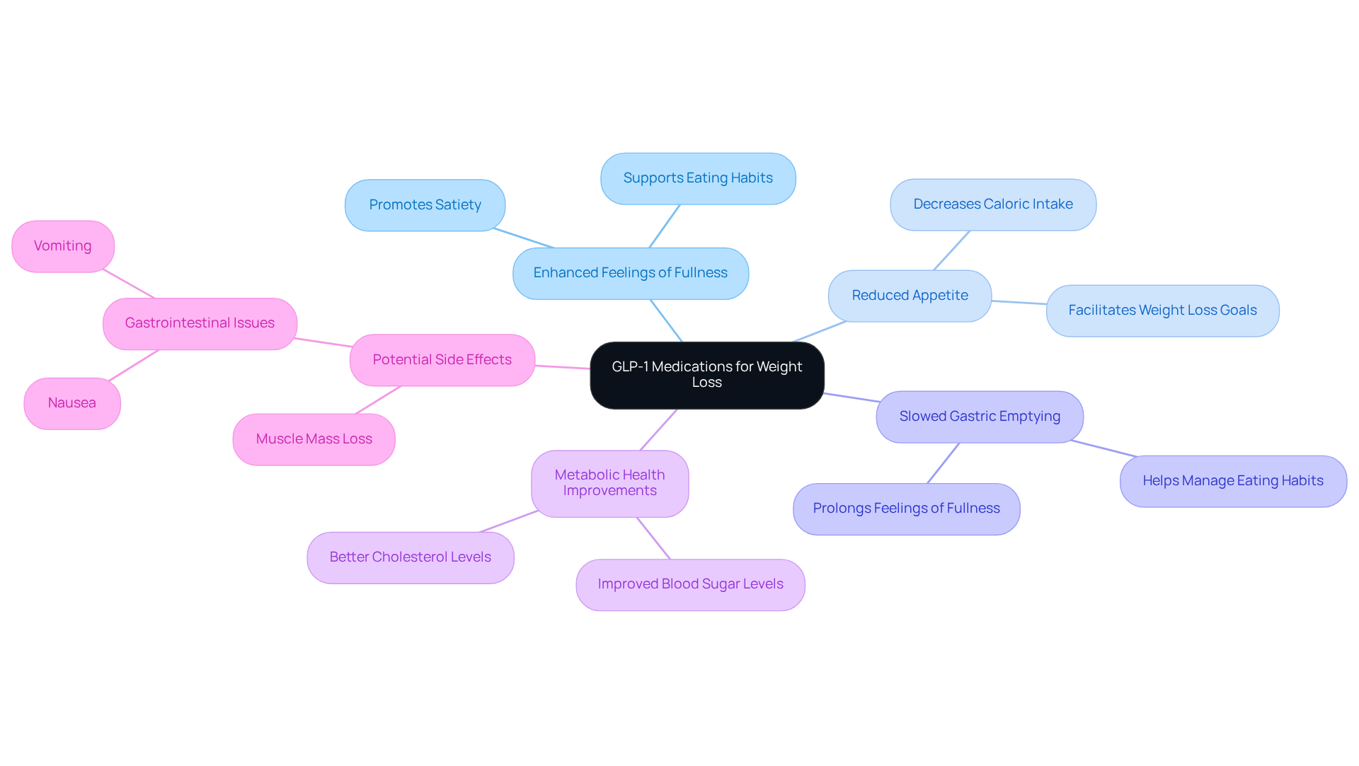 The center shows the main topic, while the branches illustrate the key benefits of GLP-1 medications. Each benefit connects to how it helps with weight loss and overall health, making it easier to understand the comprehensive impact of these treatments.