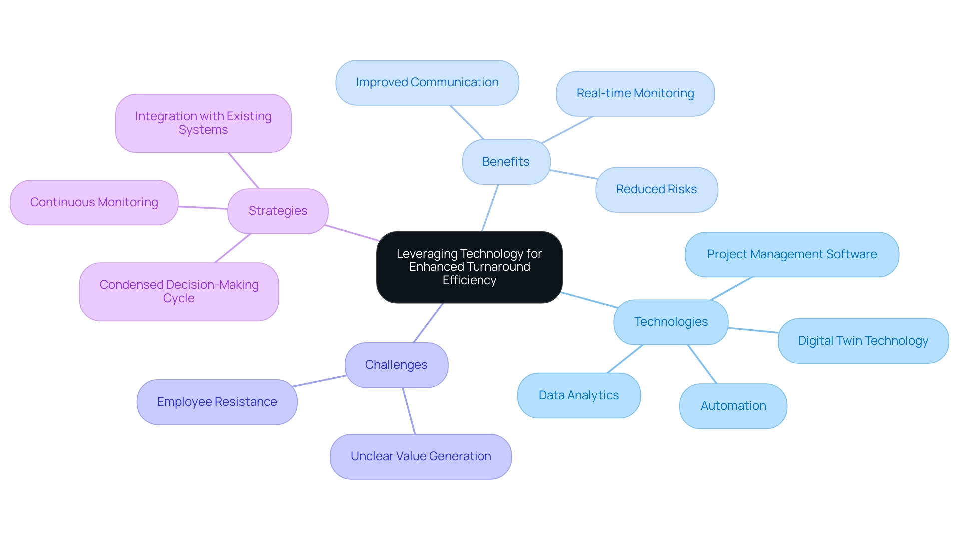 Central node represents the main theme; branches illustrate key technologies, benefits, challenges, and strategies involved in enhancing efficiency.