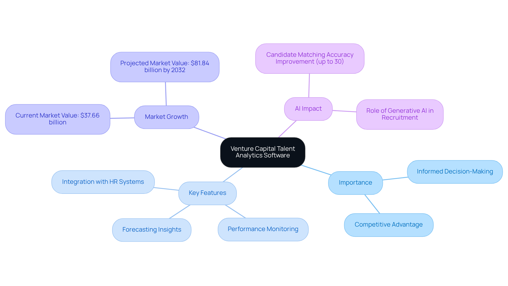 This mindmap starts with the central topic and branches out into important aspects of talent analytics software. Each branch represents a key area that contributes to understanding how these tools affect workforce acquisition and management.