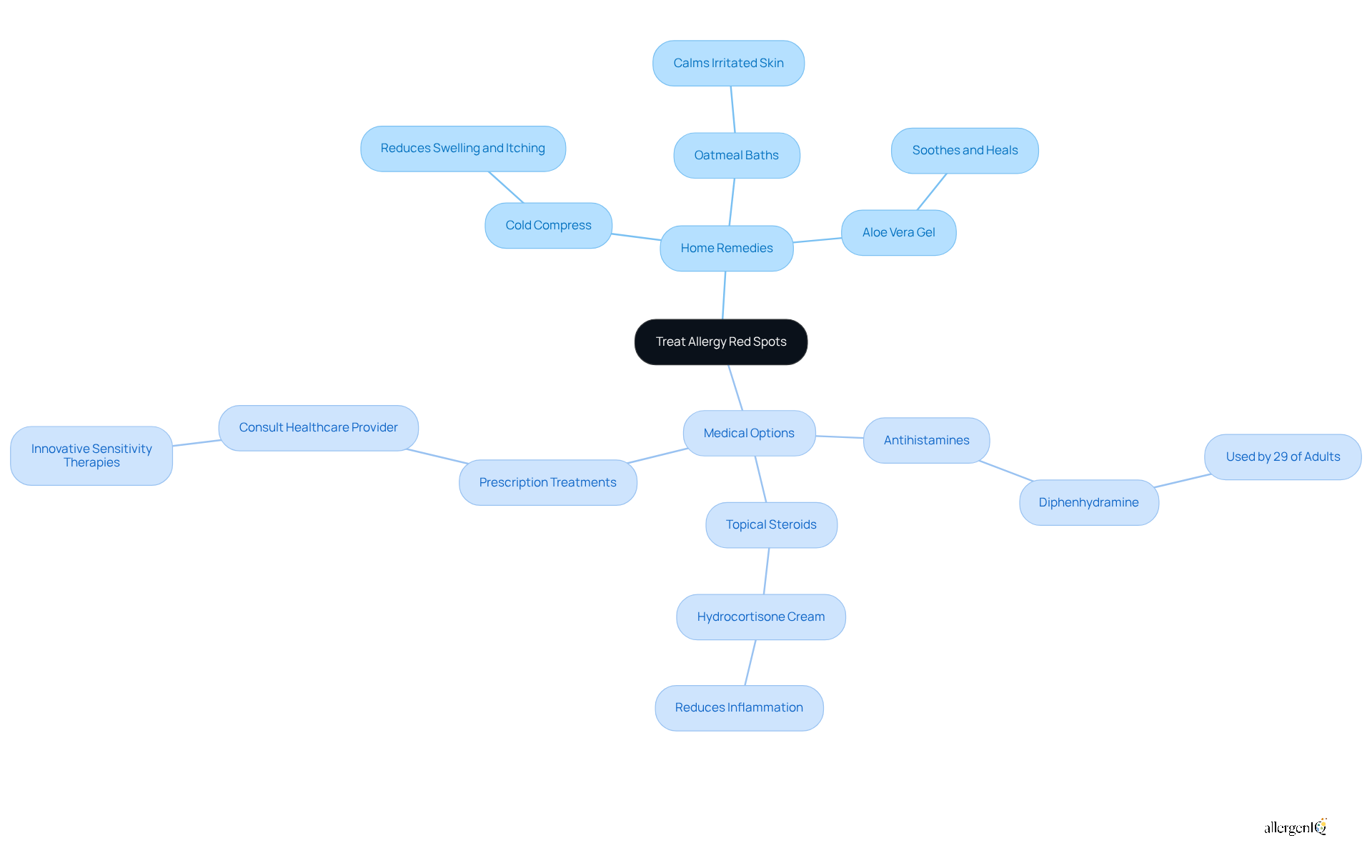 The central node represents the overall topic of treating allergy red spots. The branches show different approaches: home remedies on one side and medical options on the other, with specific treatments listed under each category.