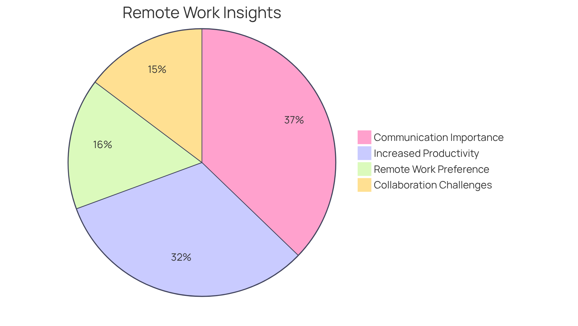 Each slice represents a key statistic about remote work and collaboration. The larger the slice, the more significant the finding - showing how Microsoft Teams plays a role in enhancing productivity and communication. Each slice represents a key statistic about remote work and collaboration. The larger the slice, the more significant the finding - showing how Microsoft Teams plays a role in enhancing productivity and communication.