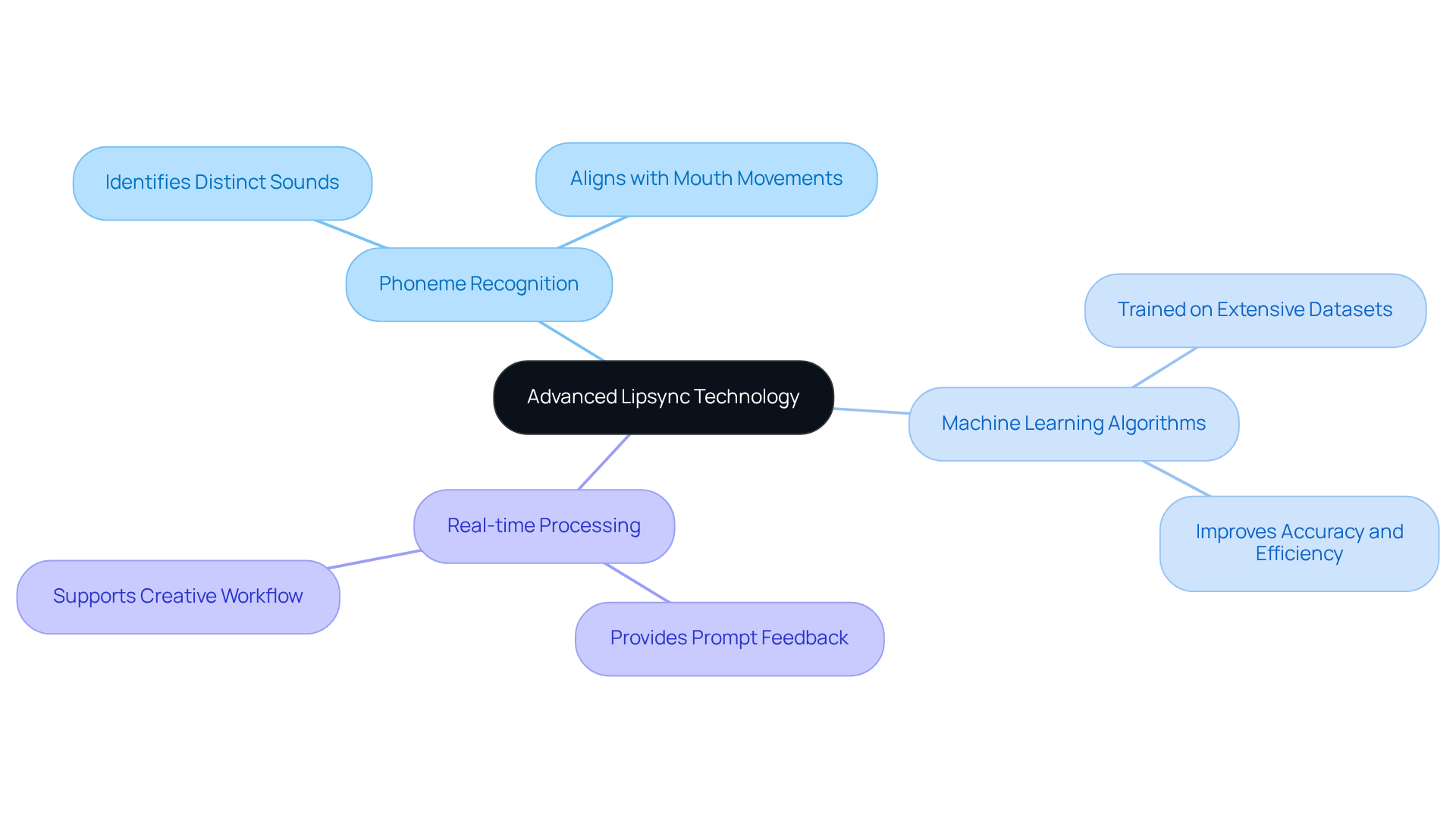 This mindmap starts with the central concept of advanced lipsync technology and branches out to show its key components. Each branch explains how these elements work together to enhance video content, making it more engaging for viewers. This mindmap starts with the central concept of advanced lipsync technology and branches out to show its key components. Each branch explains how these elements work together to enhance video content, making it more engaging for viewers.