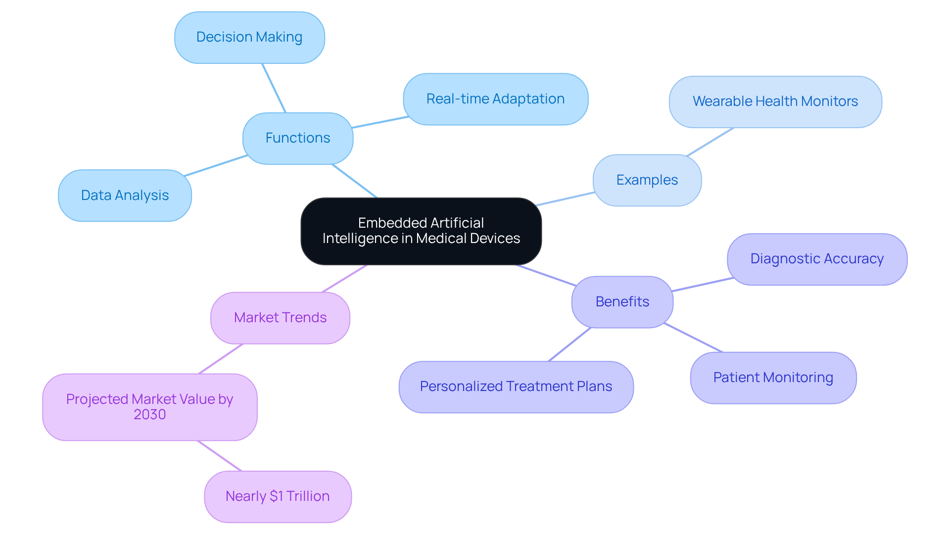 The central node represents the main topic, while the branches show different aspects of Embedded AI, such as its functions, examples, benefits, and market trends. Each color-coded branch helps you navigate through the information easily. The central node represents the main topic, while the branches show different aspects of Embedded AI, such as its functions, examples, benefits, and market trends. Each color-coded branch helps you navigate through the information easily.