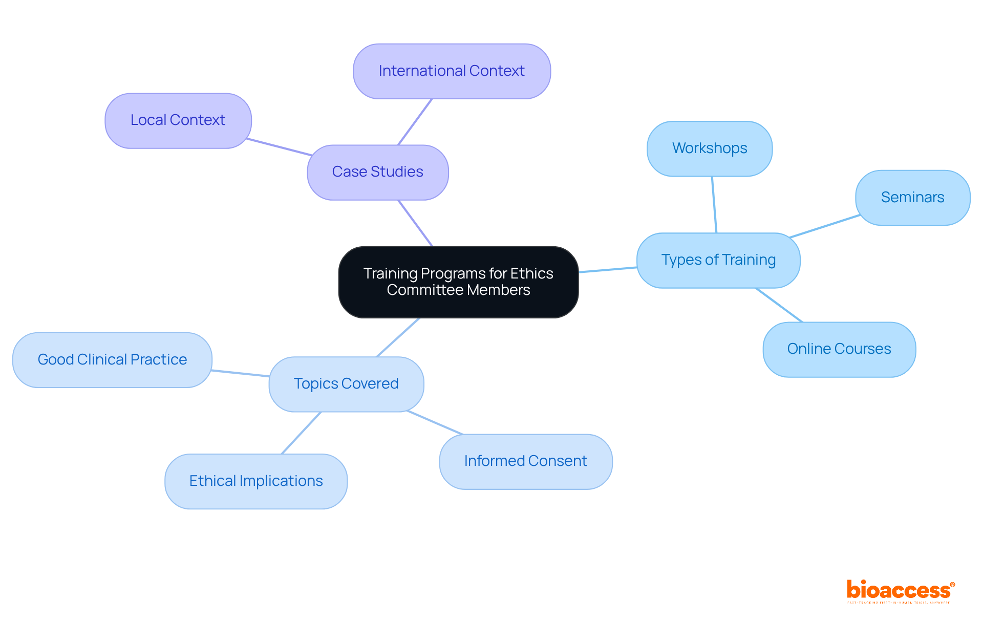 The center represents the main focus on training, while the branches show different types of training and key topics. Each color-coded branch helps you see how everything connects.