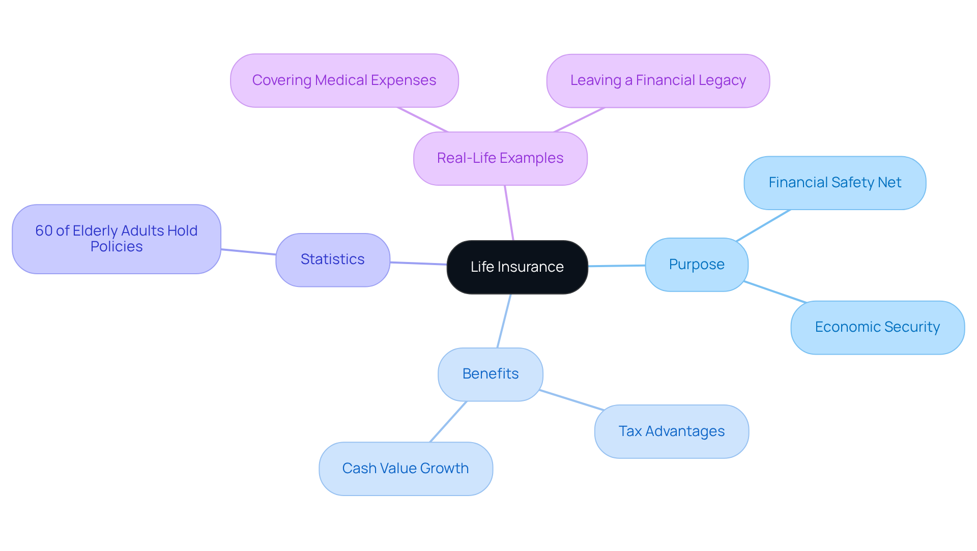Start at the center with 'Life Insurance', then explore the branches to see its purpose, benefits, statistics, and real-life examples that illustrate its importance for financial planning.