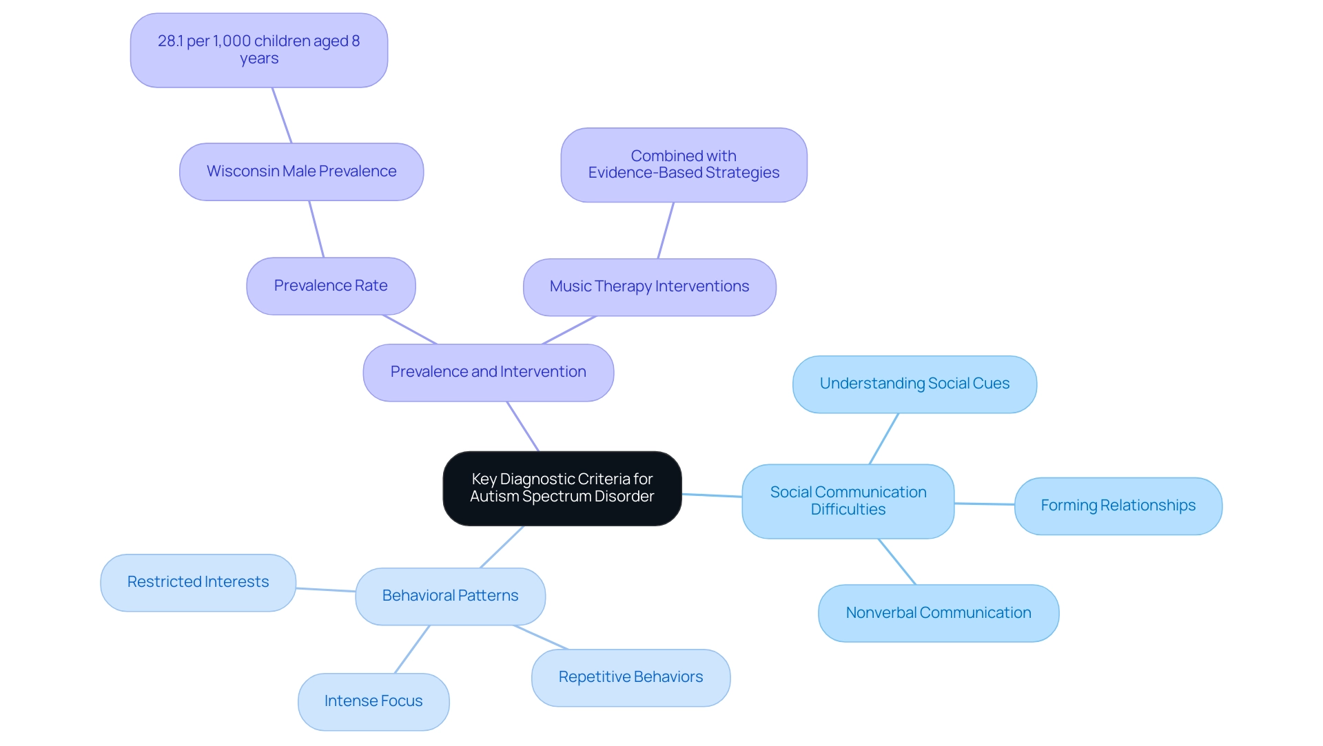 The central node represents the overall criteria, main branches depict categories of difficulties and behaviors, and sub-branches provide specific examples and implications.