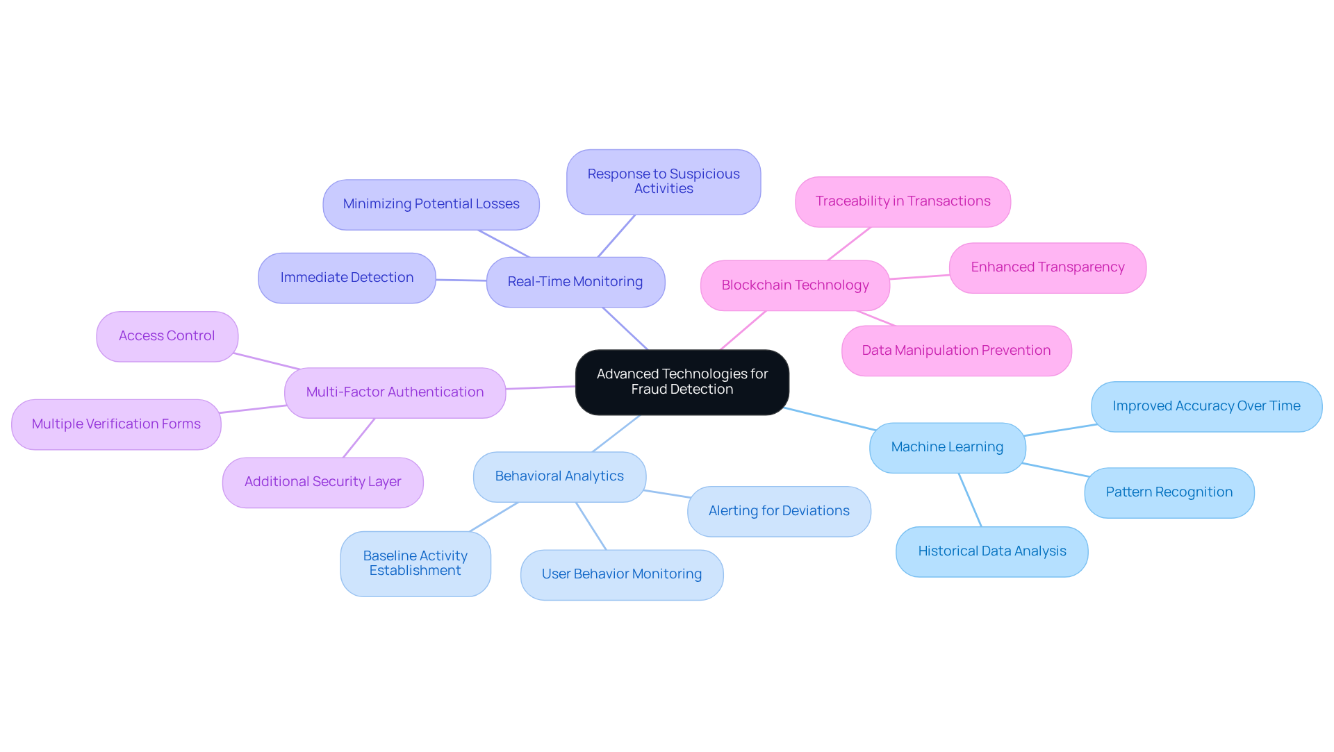 This mindmap shows how different technologies help in detecting fraud. Start at the center with the main theme, then follow the branches to see each technology and what it does to enhance security.
