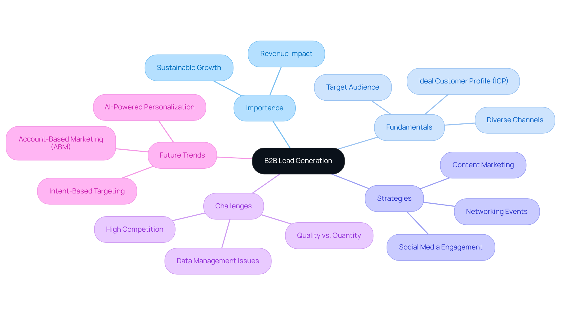 The central node represents the core topic of B2B lead generation, with branches showing its importance, the fundamentals of the process, and various strategies to attract clients. Each branch provides a deeper look into specific aspects, helping you understand how they interconnect.