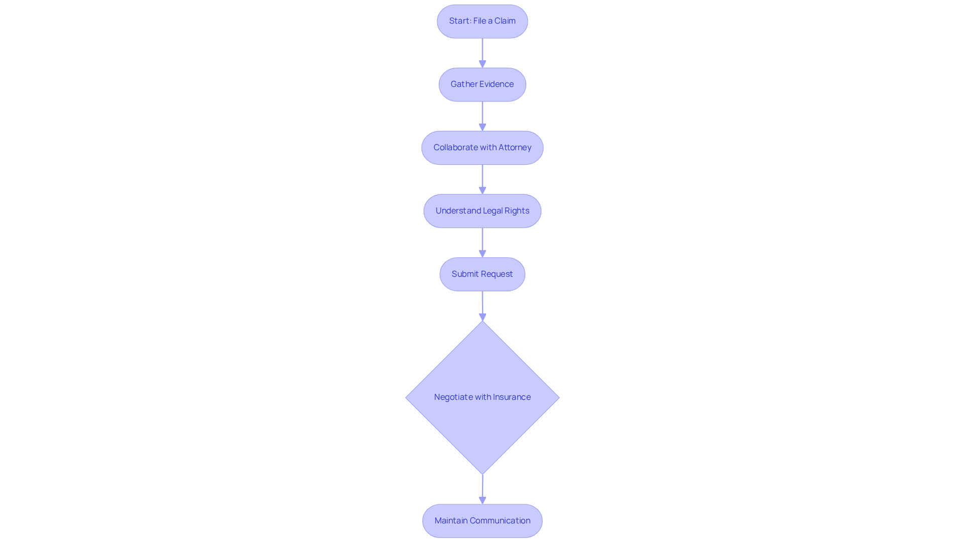 This flowchart guides you through the process of filing a claim. Each box represents a step you need to take, from gathering evidence to negotiating with insurance. Follow the arrows to see the order of actions, and remember to maintain communication with your attorney throughout the journey. This flowchart guides you through the process of filing a claim. Each box represents a step you need to take, from gathering evidence to negotiating with insurance. Follow the arrows to see the order of actions, and remember to maintain communication with your attorney throughout the journey.