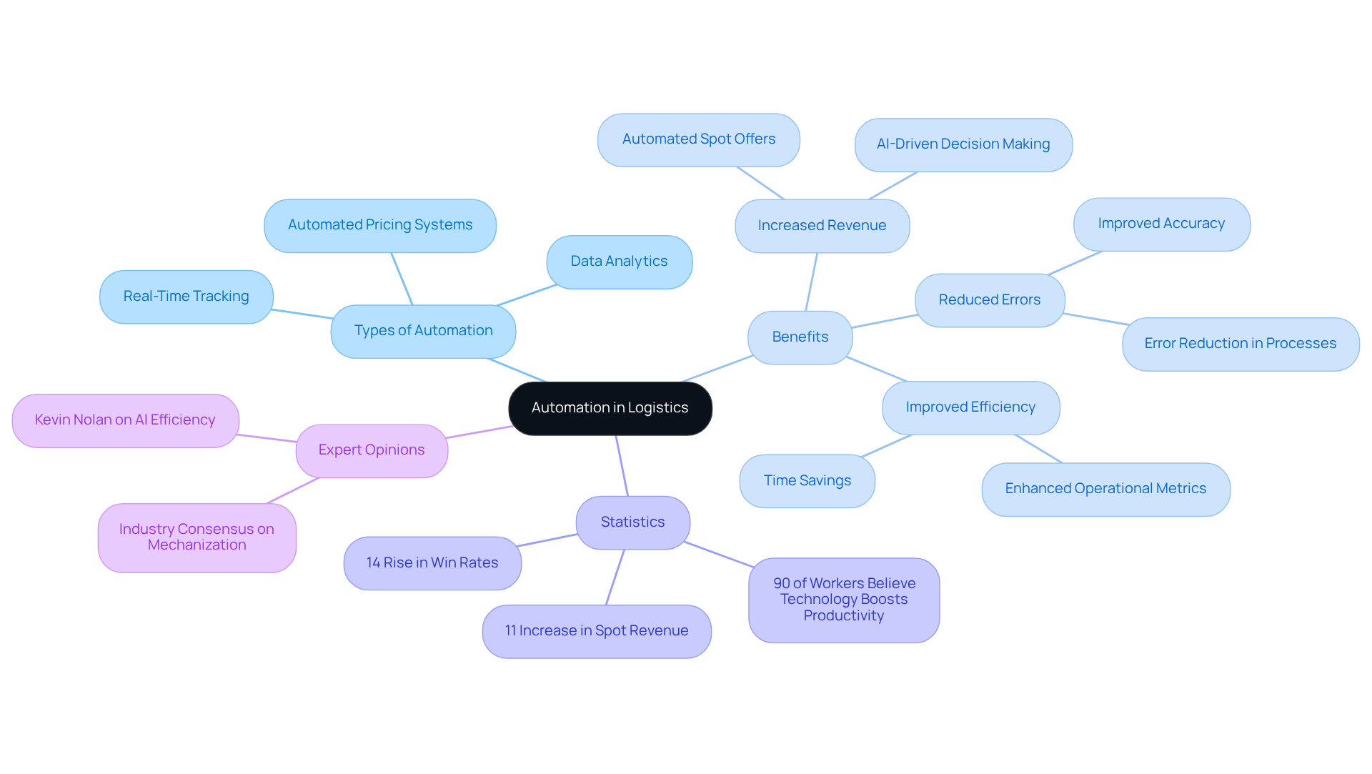 The central node represents the main topic of automation in logistics. Each branch shows a different aspect of this topic, such as types of automation and their benefits. Follow the branches to explore how these elements connect and contribute to the overall theme.