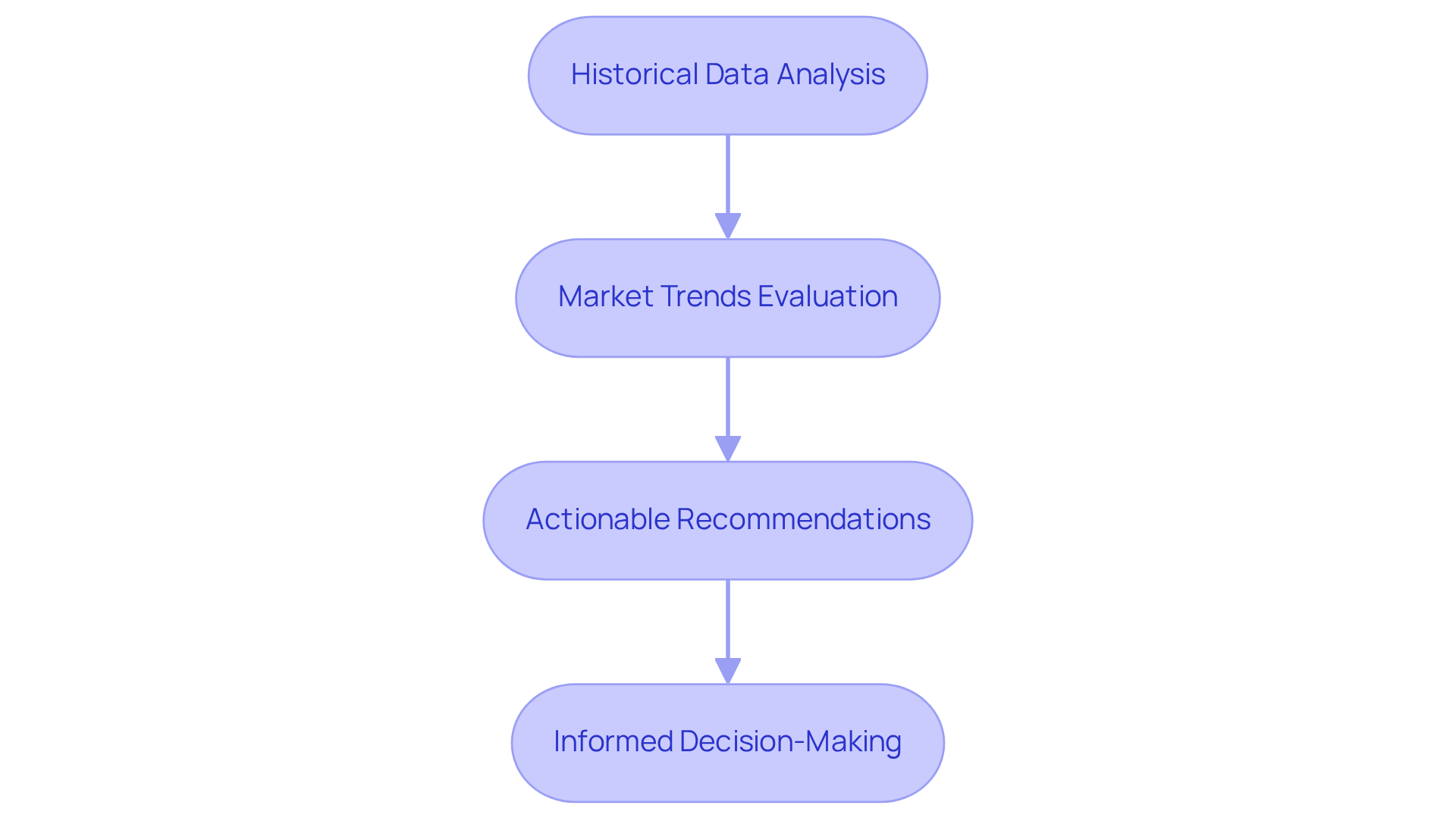 This flowchart shows how Clari improves revenue forecasting: it starts with analyzing past data, evaluates market trends, generates recommendations, and ends with informed decisions to boost revenue.