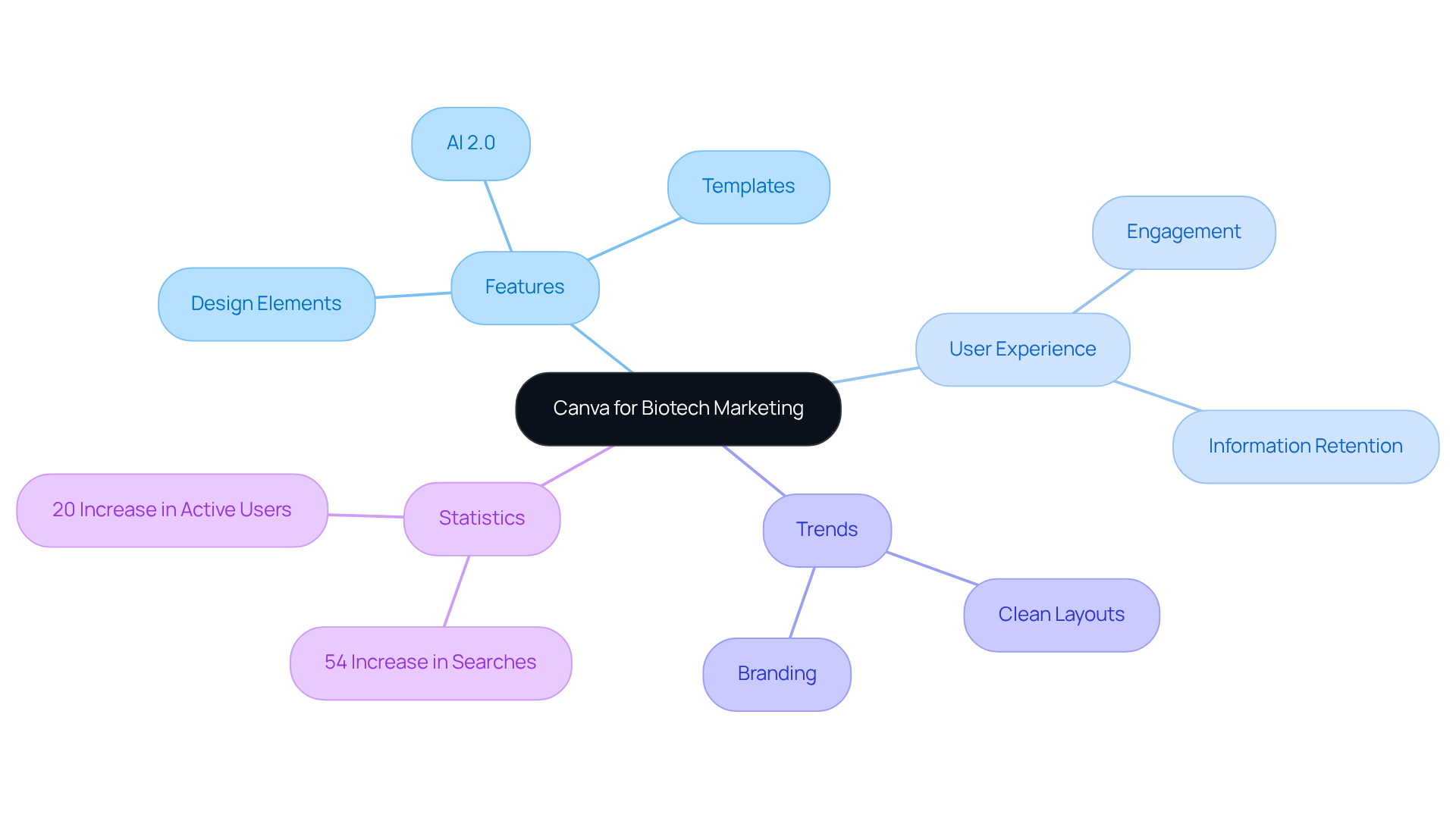 The central node represents Canva's role in biotech marketing, with branches showing its features, user experience improvements, design trends, and supporting statistics. Each branch helps illustrate how Canva contributes to effective communication in the biotech field.