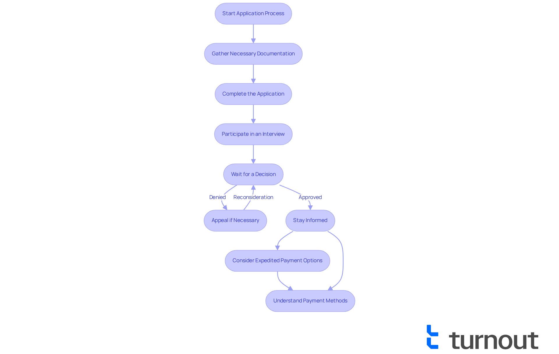 This flowchart guides you through the steps to apply for SSI. Each box represents a key action in the process. Follow the arrows to understand the order of actions needed, from gathering documents to receiving payments.