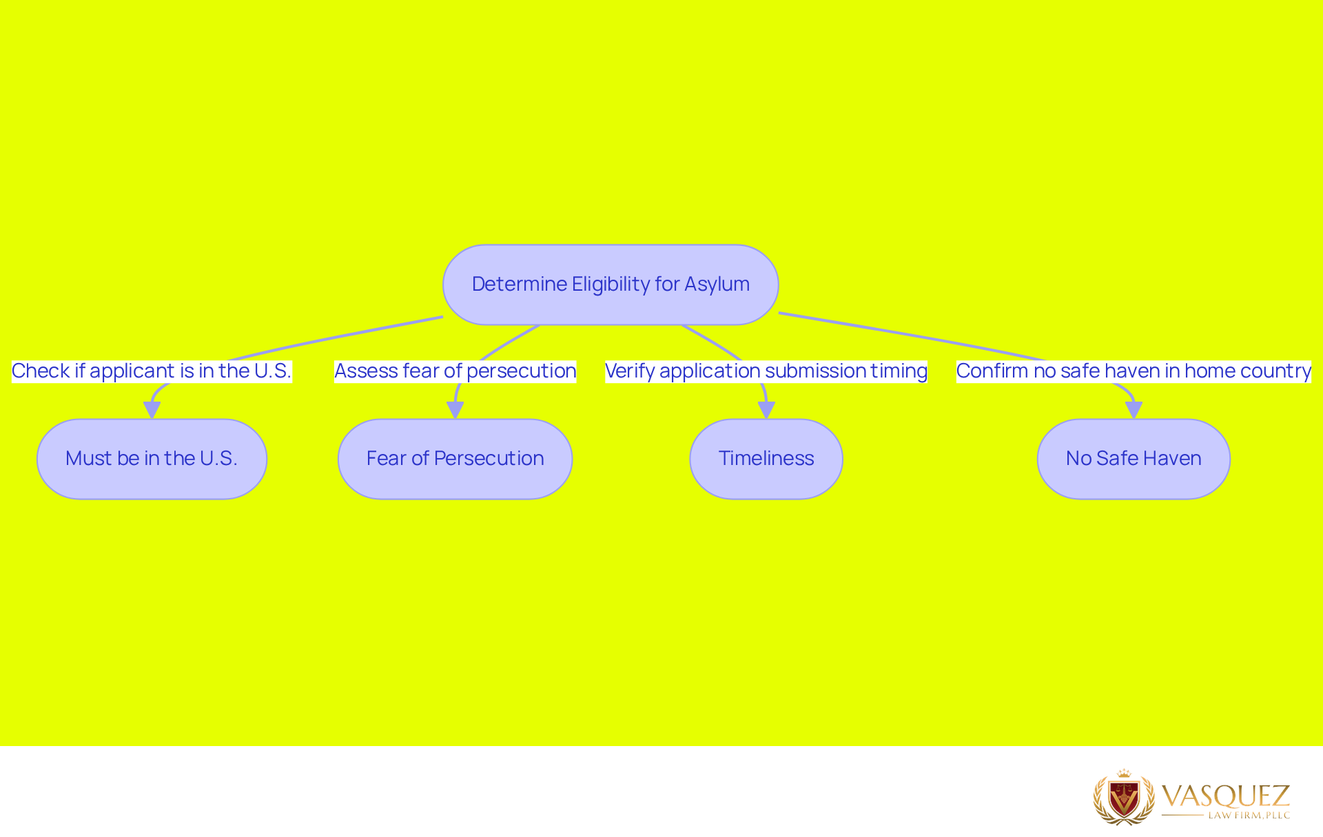This flowchart guides you through the steps to determine if you can apply for asylum. Each box represents a key requirement - follow the arrows to see what you need to meet in order to qualify.