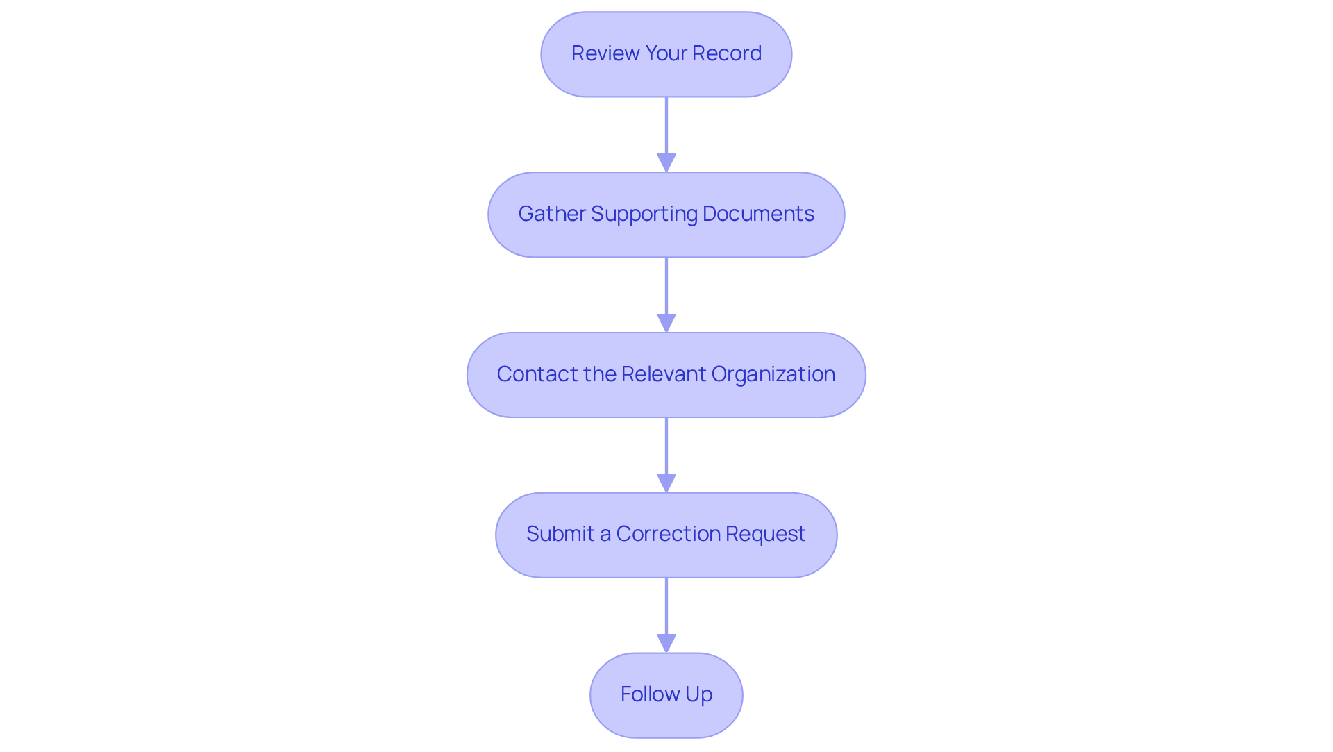 Each box represents a step you need to take to correct errors in your criminal history. Follow the arrows to see the order of actions, starting from reviewing your record to following up on your request.