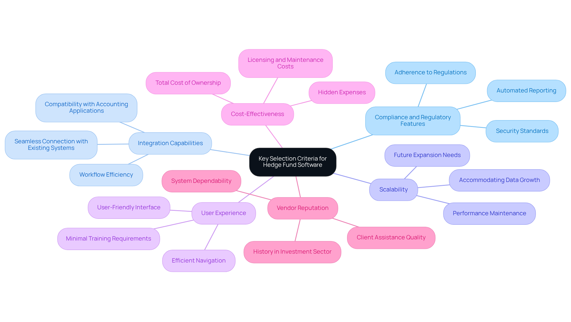 This mindmap starts with the main topic in the center and branches out to show the important factors to consider when choosing hedge fund software. Each branch represents a different criterion, helping you see how they all connect to the main goal of making a smart software choice.