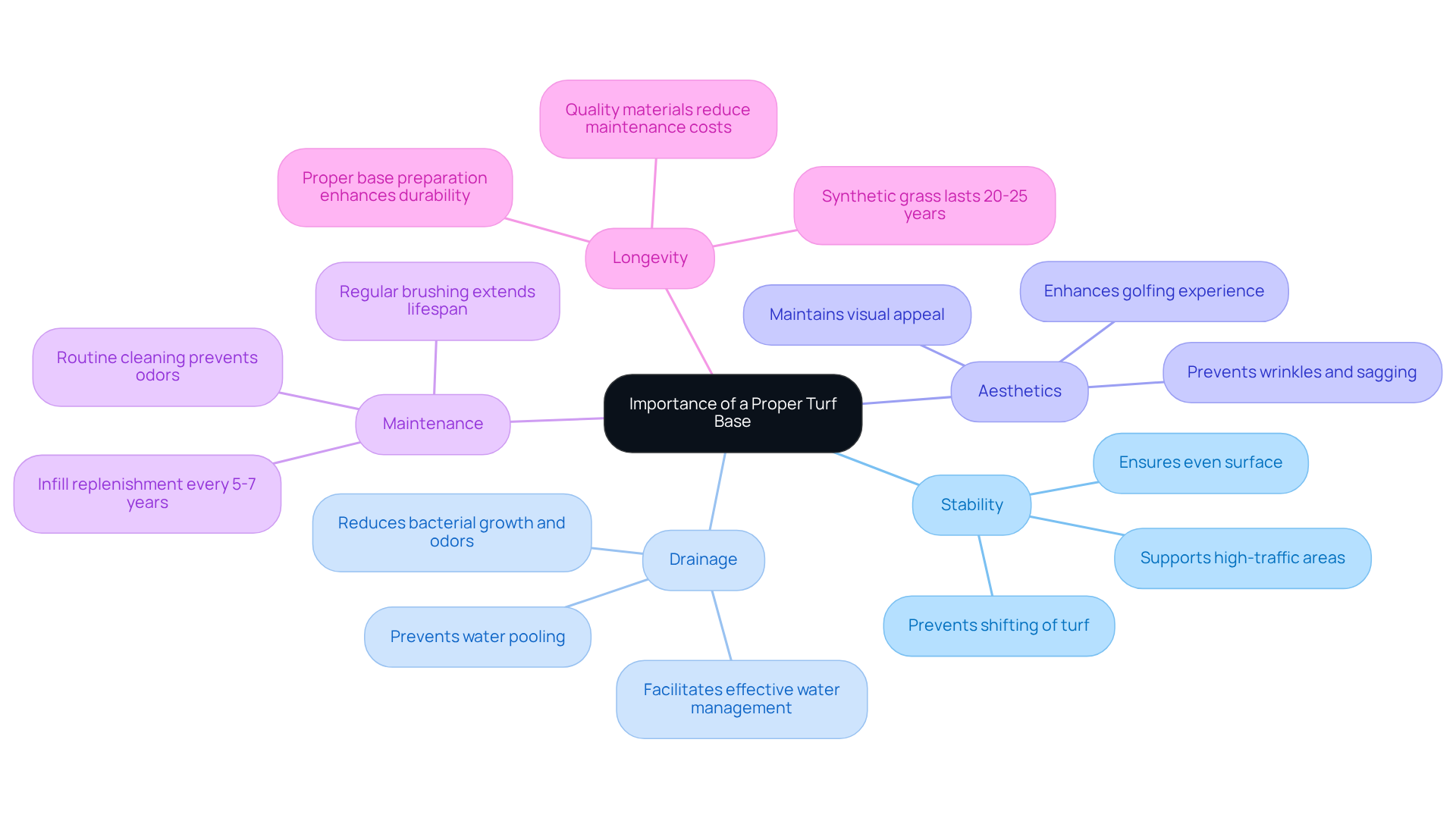 The central node represents the main topic, while the branches show different aspects of why a solid turf base is crucial. Each sub-branch provides specific details that support the main idea, helping you see the full picture of how a proper foundation impacts artificial grass.