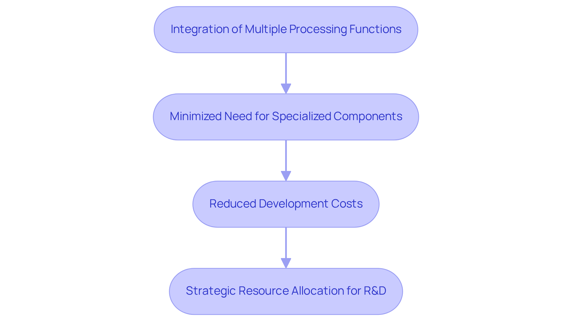 Follow the arrows to see how integrating functions leads to lower costs and better resource allocation for innovation.