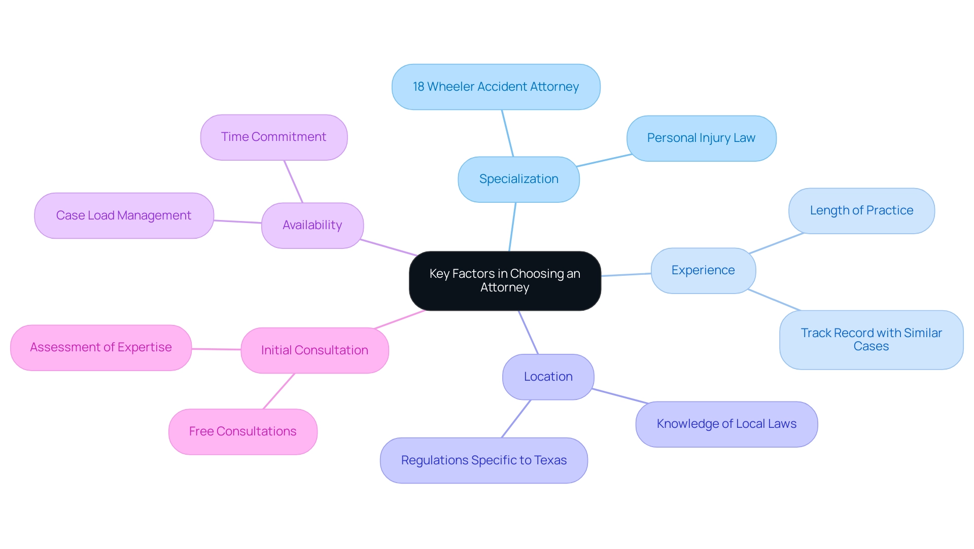 The central node represents the main topic, with branches showing the five key factors to consider, and sub-branches providing additional details.