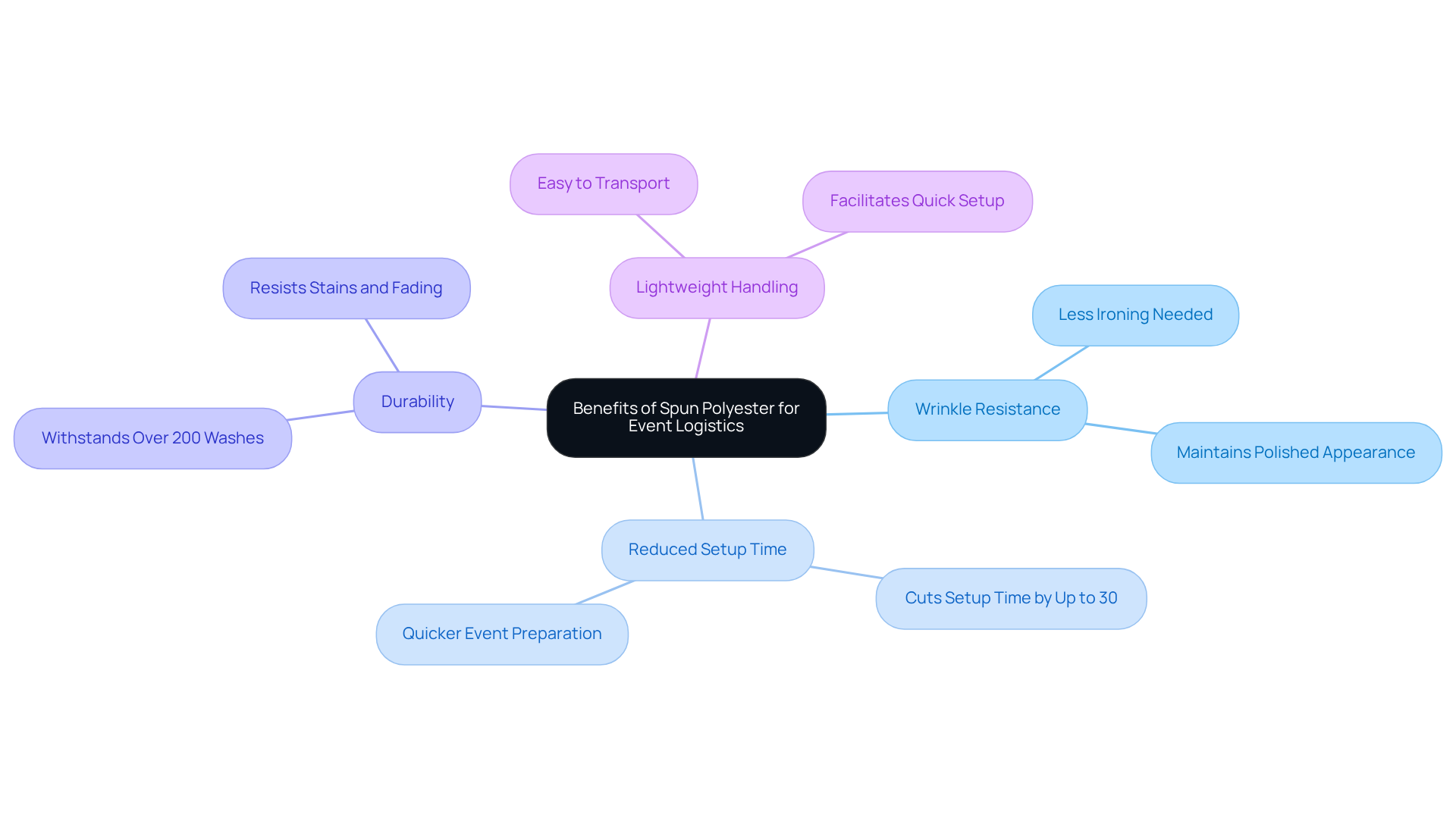 The central node represents the main topic, while the branches show different benefits of using spun polyester. Each branch highlights how these advantages contribute to smoother event logistics.