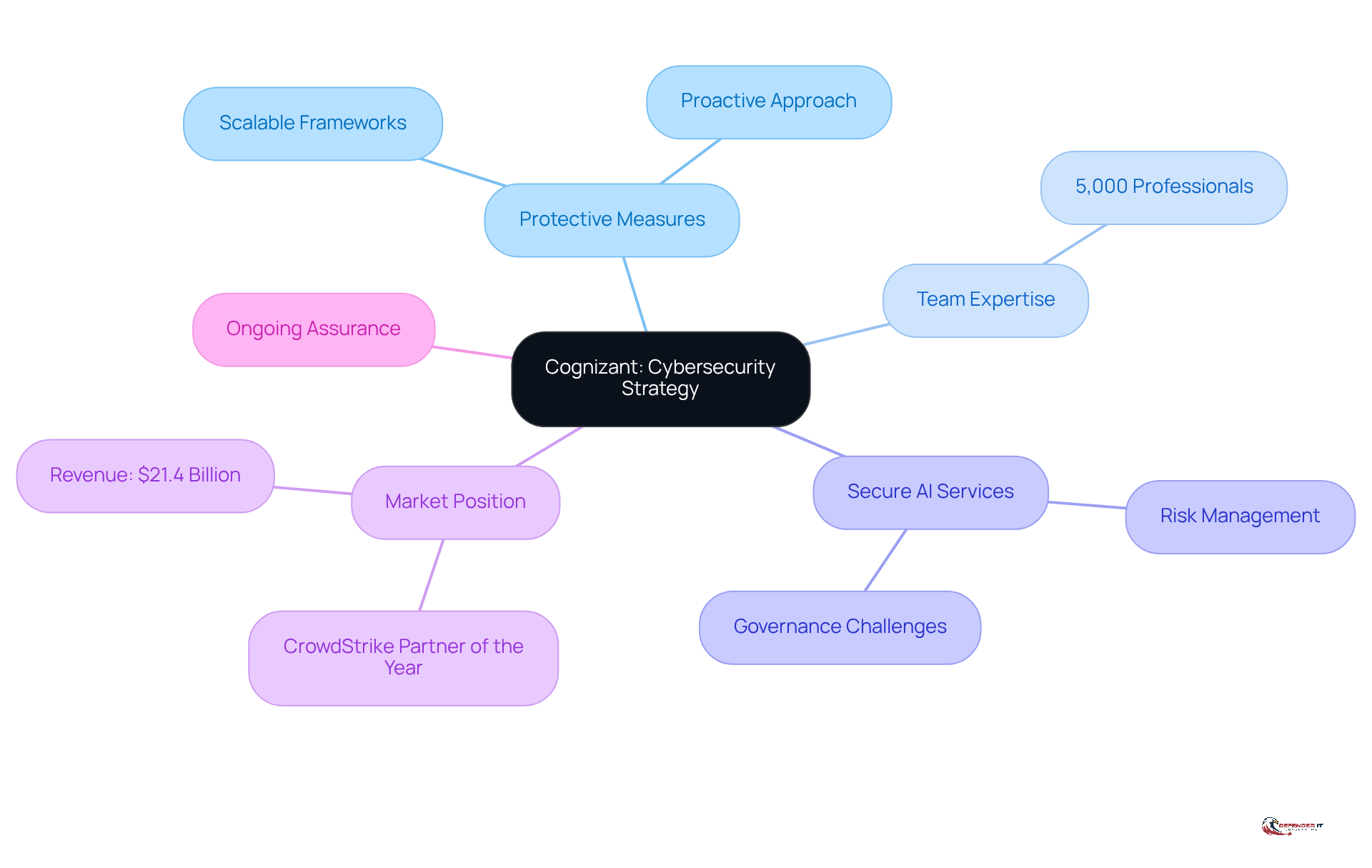 The central node represents Cognizant's overall strategy, while the branches show different aspects of their approach to cybersecurity. Each sub-branch provides more detail about specific services, team size, and market achievements. The central node represents Cognizant's overall strategy, while the branches show different aspects of their approach to cybersecurity. Each sub-branch provides more detail about specific services, team size, and market achievements.