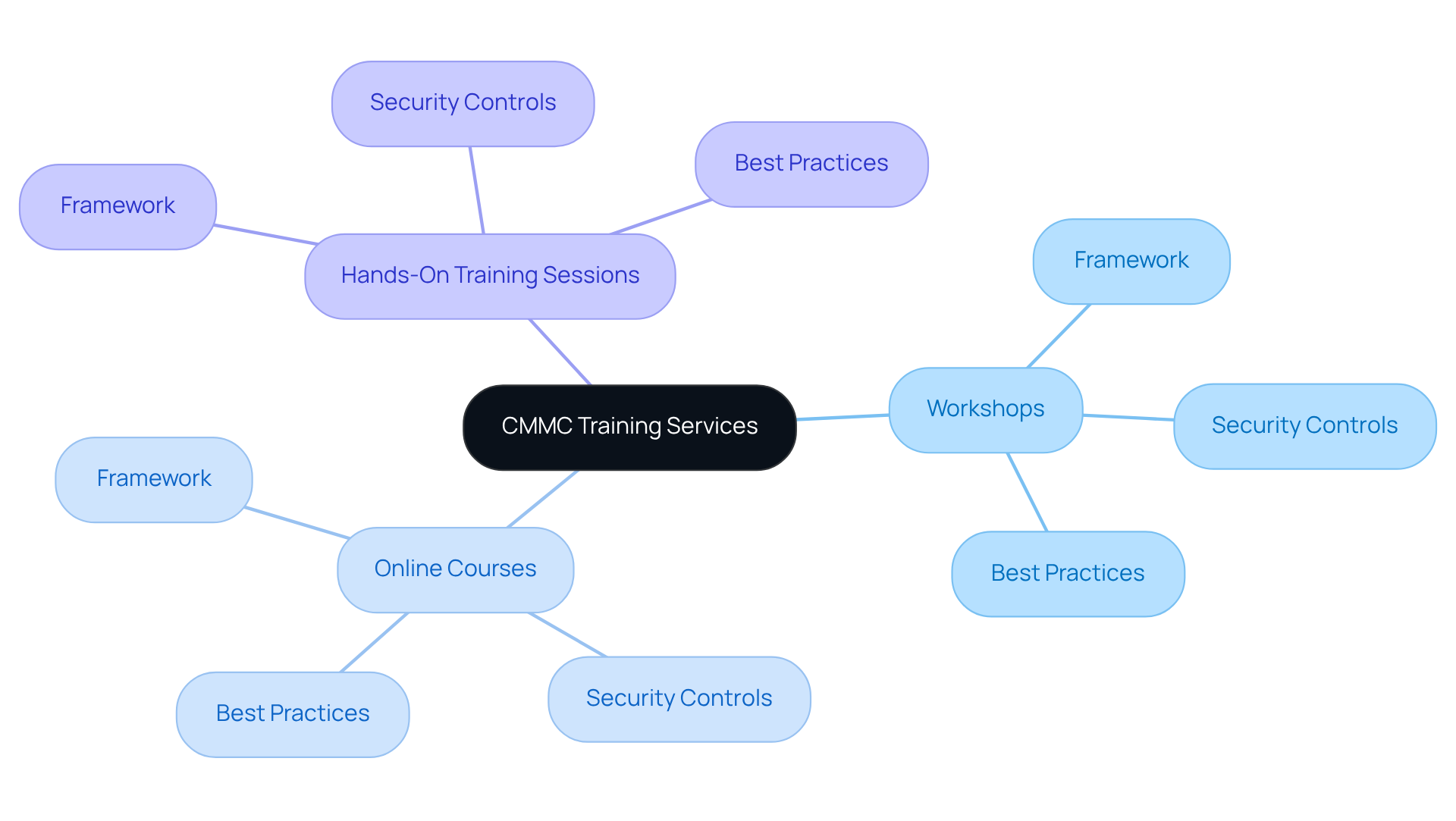 The central node represents the main training focus, with branches showing different types of training services. Each sub-branch highlights key areas addressed by these services, illustrating how they contribute to compliance and security awareness.