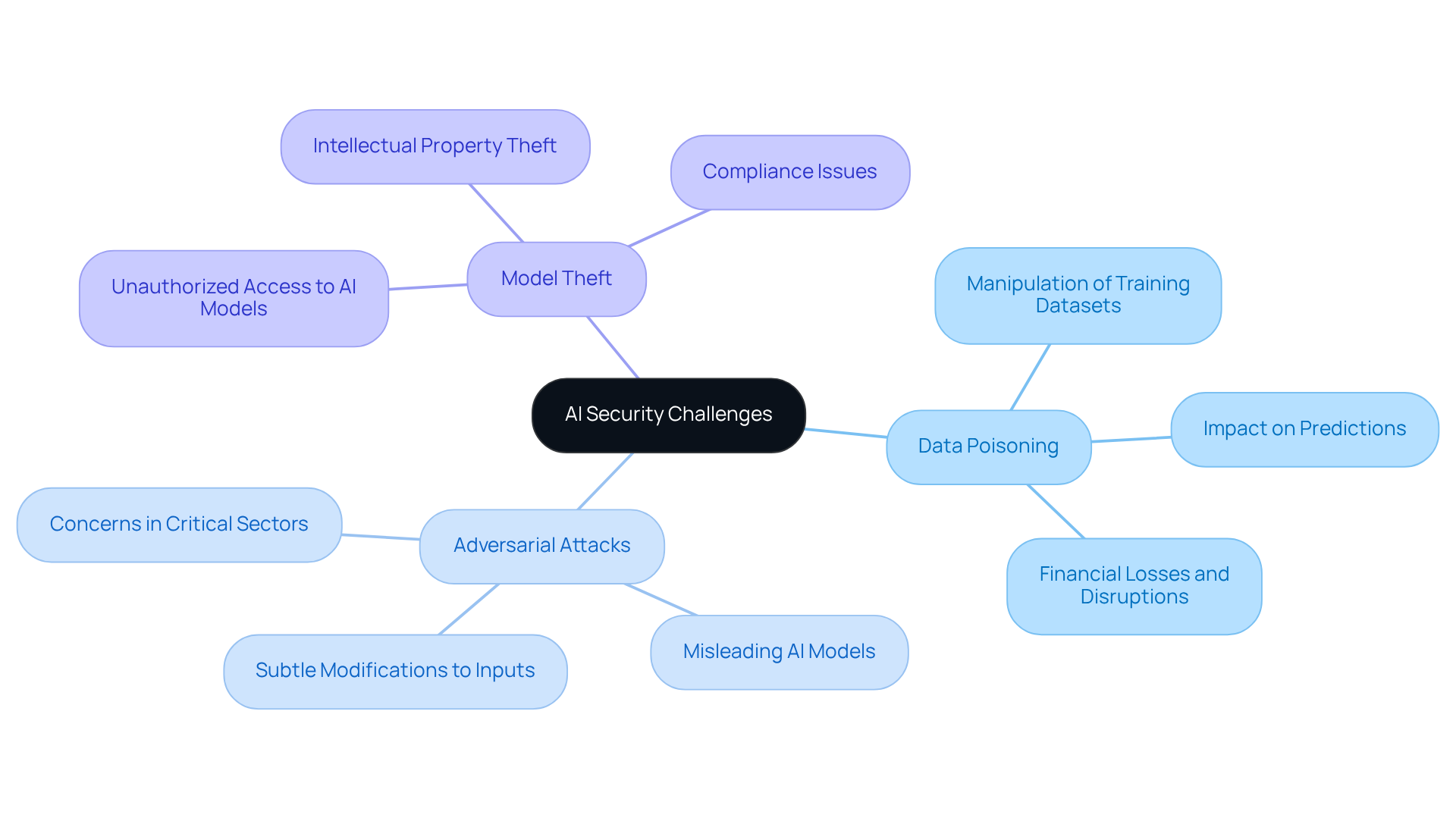 The central node represents the overarching theme of AI security challenges, while the branches illustrate specific threats. Each sub-branch provides additional details or examples, helping you understand the complexities involved.