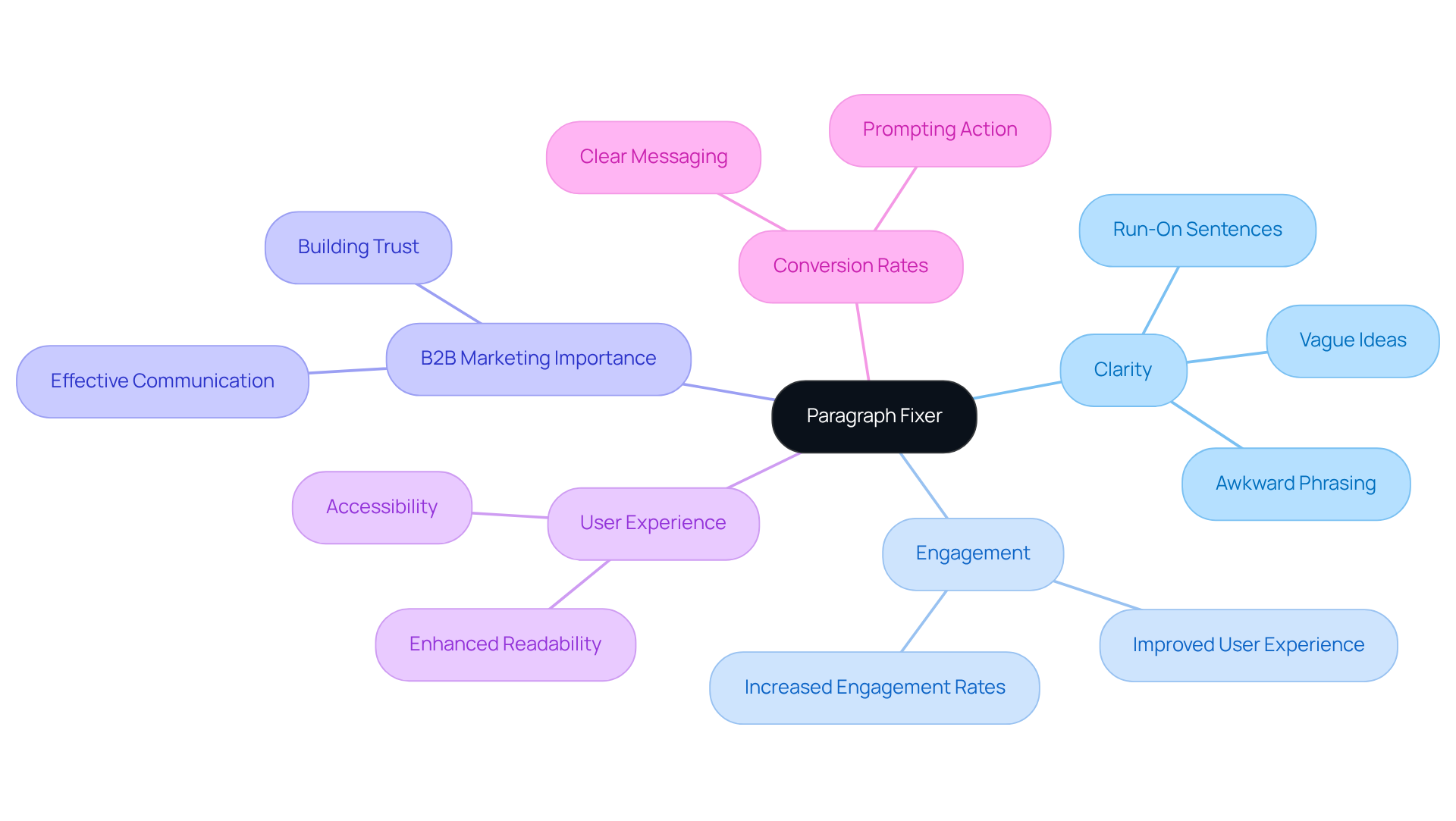 This mindmap illustrates how a paragraph fixer enhances writing. Start at the center with the fixer, and follow the branches to see the various ways it improves content, making it clearer and more engaging. This mindmap illustrates how a paragraph fixer enhances writing. Start at the center with the fixer, and follow the branches to see the various ways it improves content, making it clearer and more engaging.