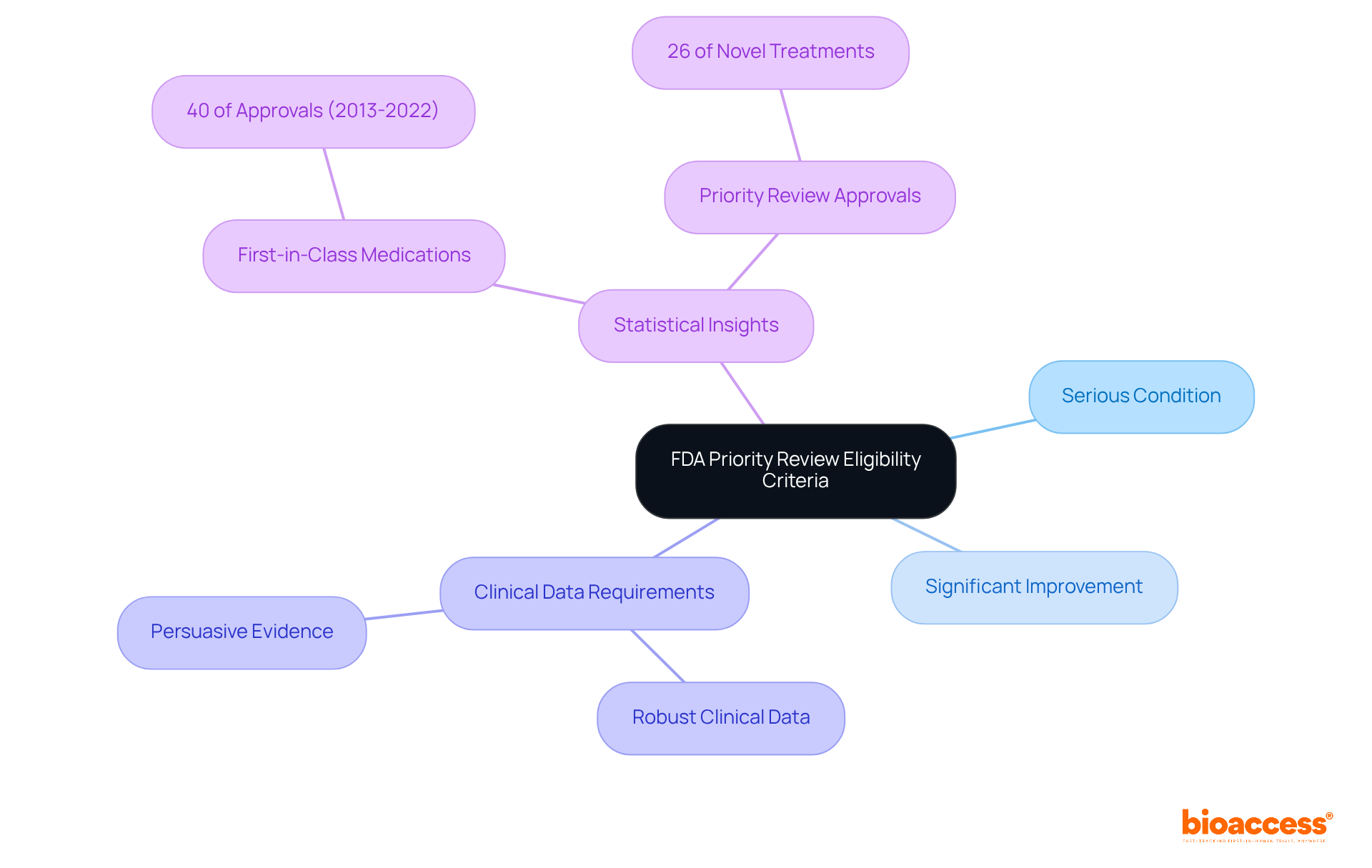 Start at the center with the main eligibility criteria, then explore each branch to understand the specific requirements and supporting statistics that guide the FDA's review process. Start at the center with the main eligibility criteria, then explore each branch to understand the specific requirements and supporting statistics that guide the FDA's review process.