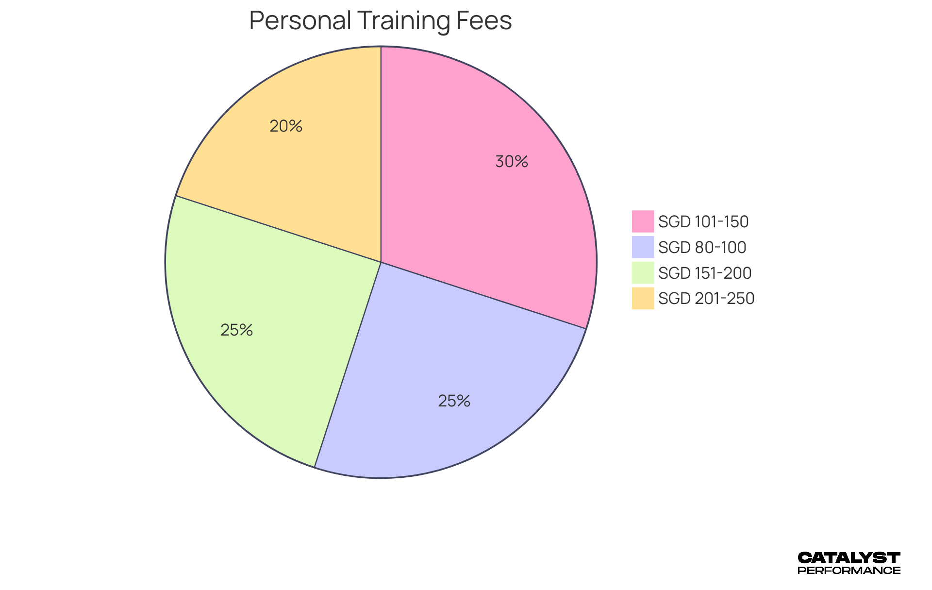 Each slice of the pie shows a range of trainer fees. The larger the slice, the more common that fee range is among clients. This helps you understand where most clients fall in terms of pricing.