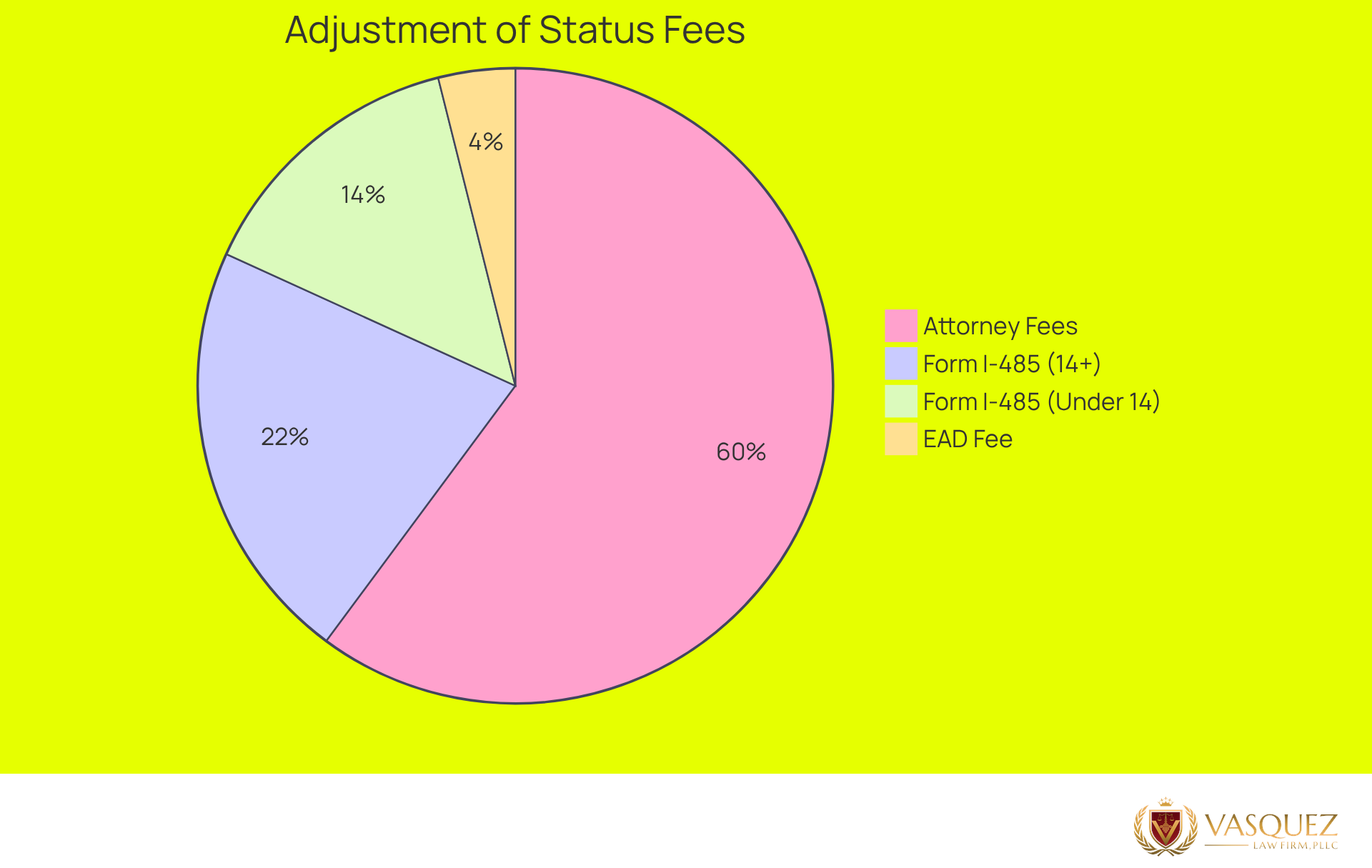 Each slice of the pie shows a different cost associated with applying for Adjustment of Status. The larger the slice, the more significant that fee is in relation to the total costs involved in the application process.