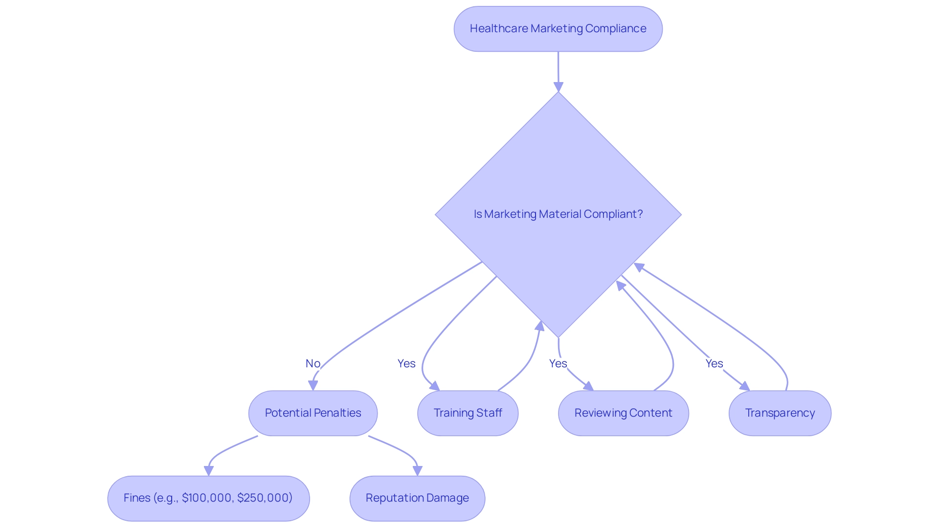 Green boxes represent compliance strategies, red boxes highlight consequences of non-compliance, and arrows indicate the flow of processes. Green boxes represent compliance strategies, red boxes highlight consequences of non-compliance, and arrows indicate the flow of processes.