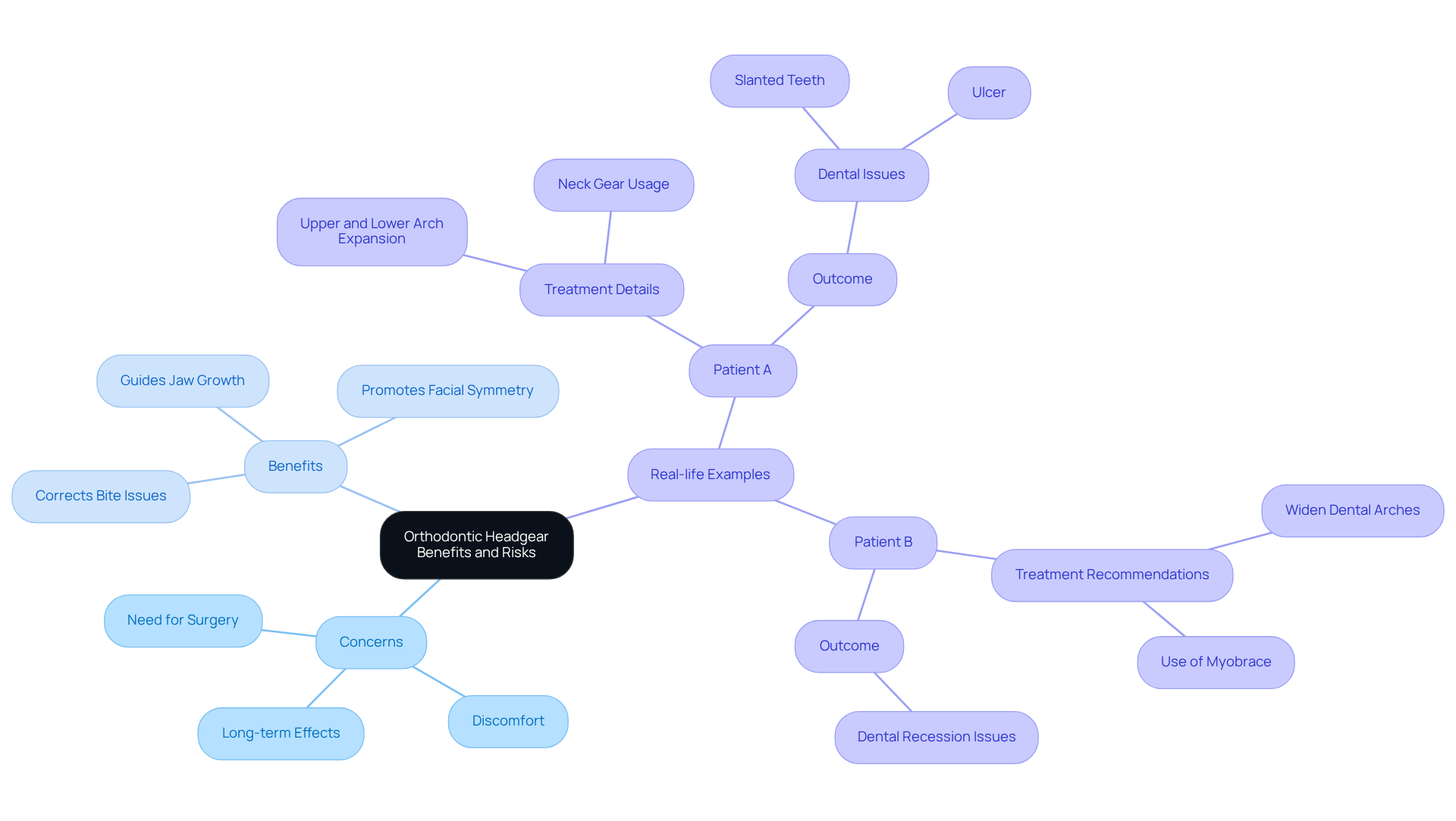 The central node represents the main topic, while the branches show different aspects of orthodontic headgear. Each branch highlights concerns, benefits, and real-life examples, helping you understand the full picture of orthodontic treatment.