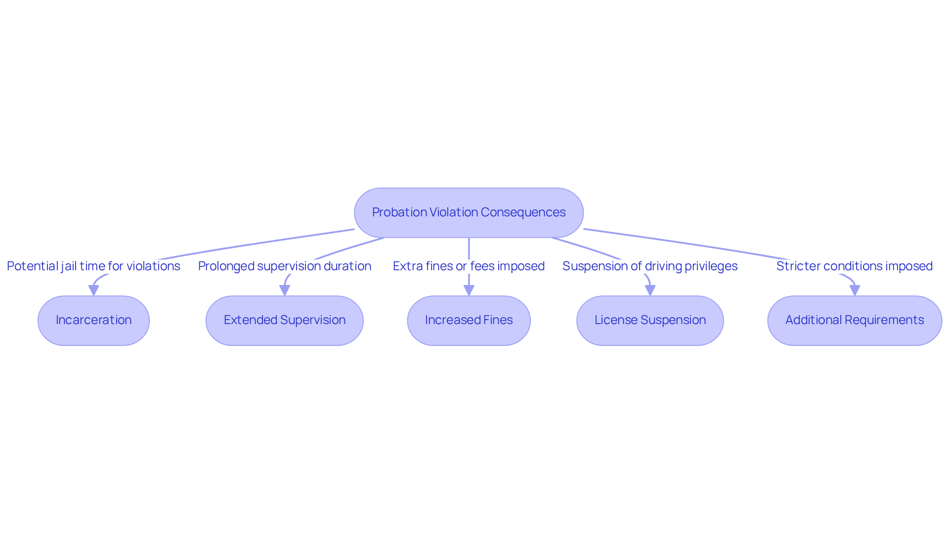This flowchart illustrates the potential outcomes of violating probation terms. Each box represents a different consequence, and the arrows show how they stem from the violation. The colors help indicate the severity or nature of each consequence, making it easier to understand the risks involved. This flowchart illustrates the potential outcomes of violating probation terms. Each box represents a different consequence, and the arrows show how they stem from the violation. The colors help indicate the severity or nature of each consequence, making it easier to understand the risks involved.