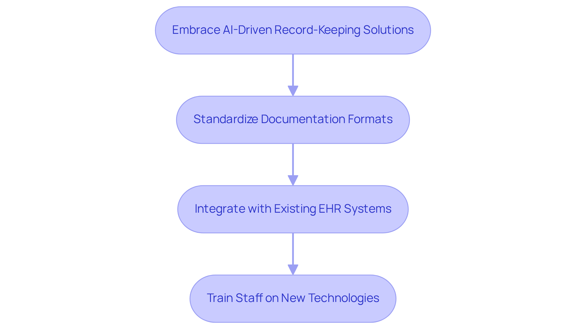 Each box represents a key strategy for automating documentation. Follow the arrows to see the recommended order of implementation for maximum efficiency. Each box represents a key strategy for automating documentation. Follow the arrows to see the recommended order of implementation for maximum efficiency.