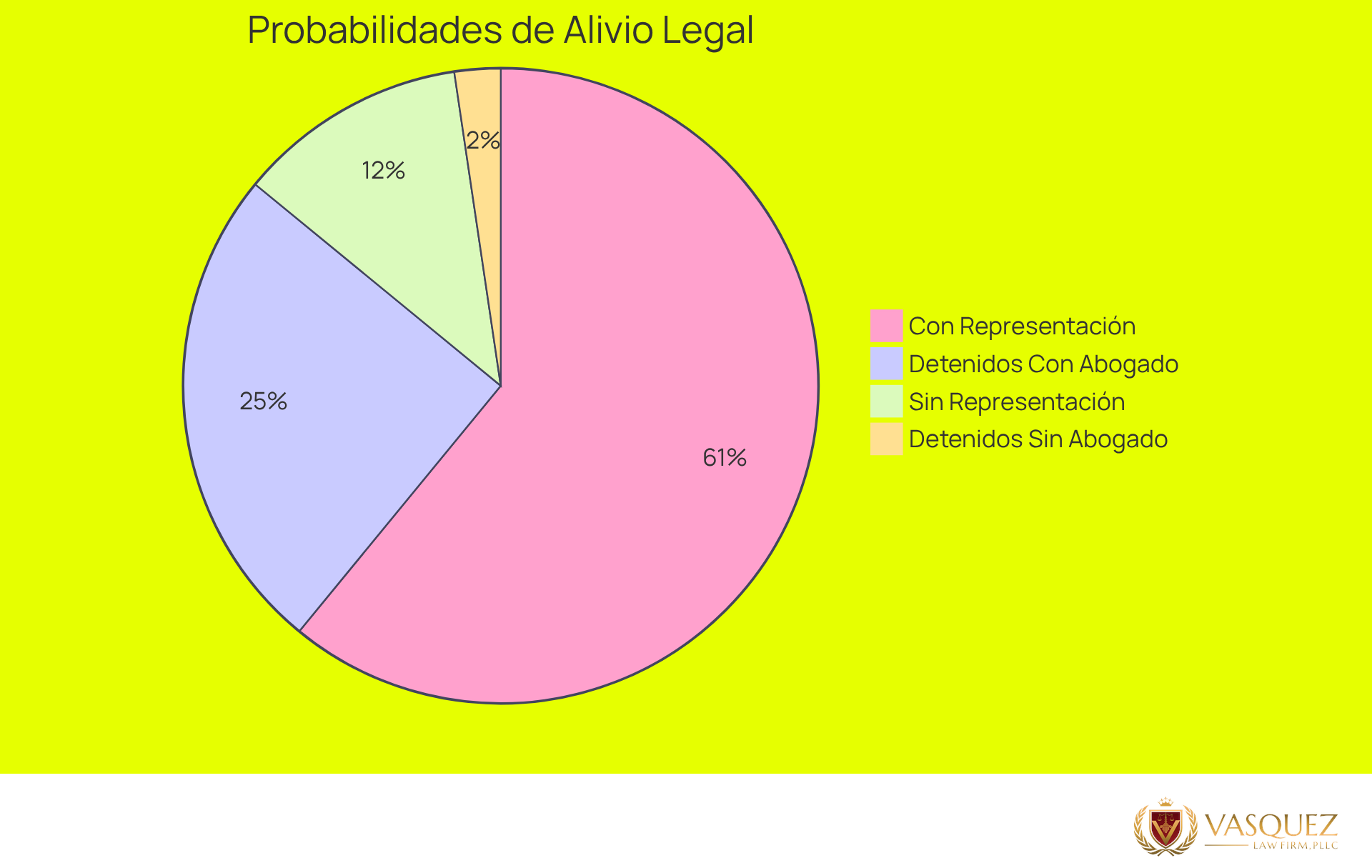 Cada sección del gráfico muestra la probabilidad de que los inmigrantes busquen alivio legal. Las secciones más grandes indican mayores posibilidades de éxito gracias a la representación legal.