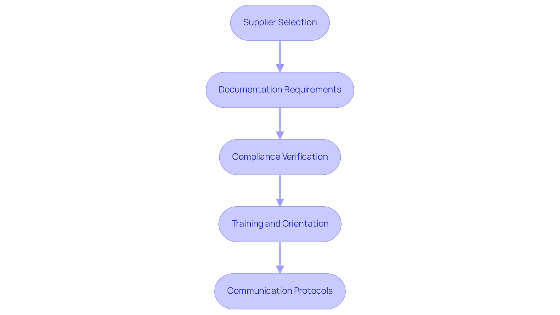 Each box represents a crucial step in bringing a new supplier on board. Follow the arrows to see how each step connects to the next, ensuring a thorough and compliant onboarding experience.
