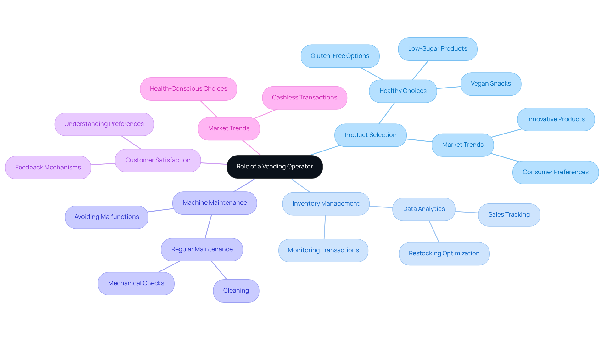 The center represents the overarching role, with branches showing specific responsibilities and insights that contribute to success in vending. Follow the branches to understand what each responsibility entails.
