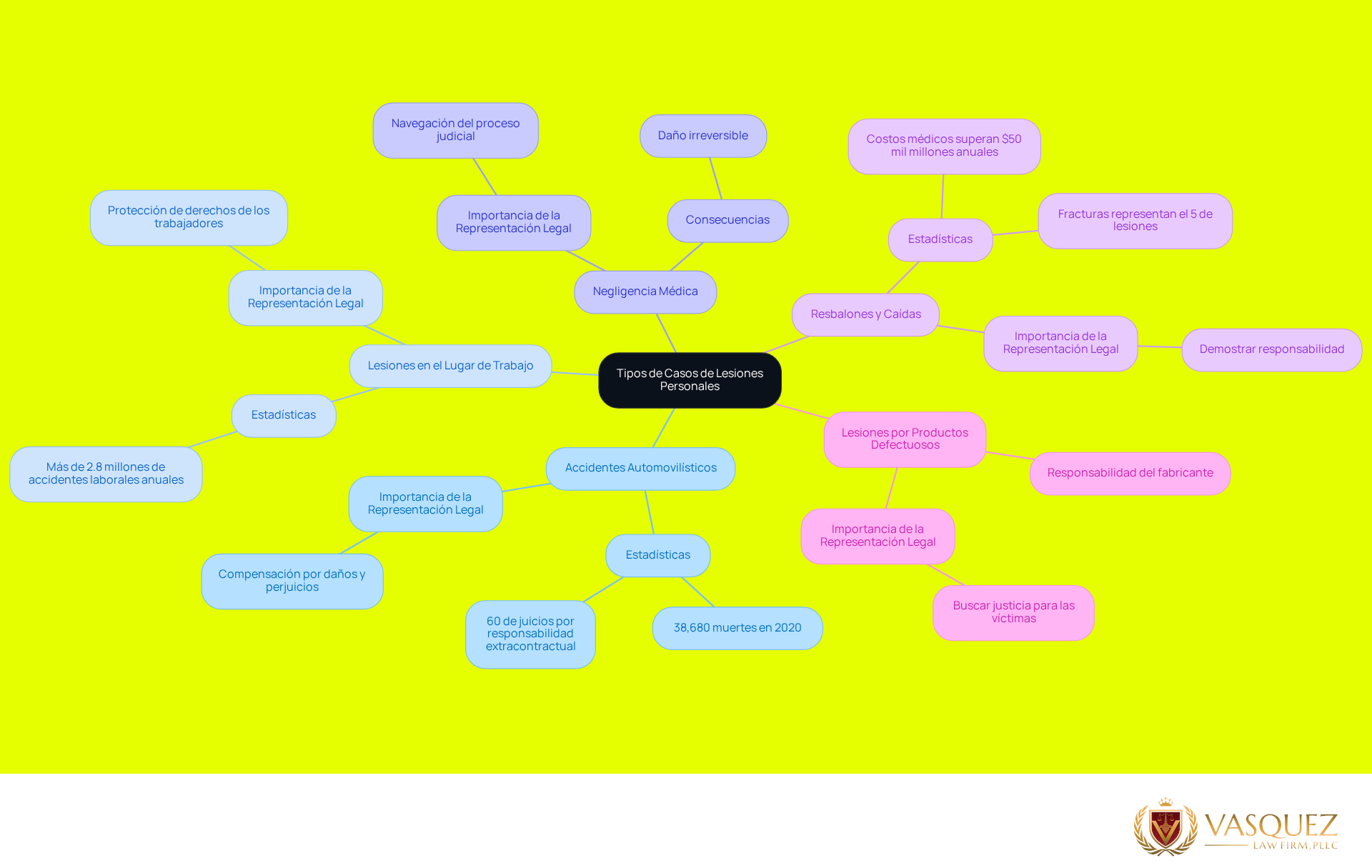El nodo central representa el tema general, y cada rama muestra un tipo de caso específico. Las sub-ramas proporcionan detalles adicionales, ayudando a entender la variedad de situaciones en las que los abogados pueden ayudar.