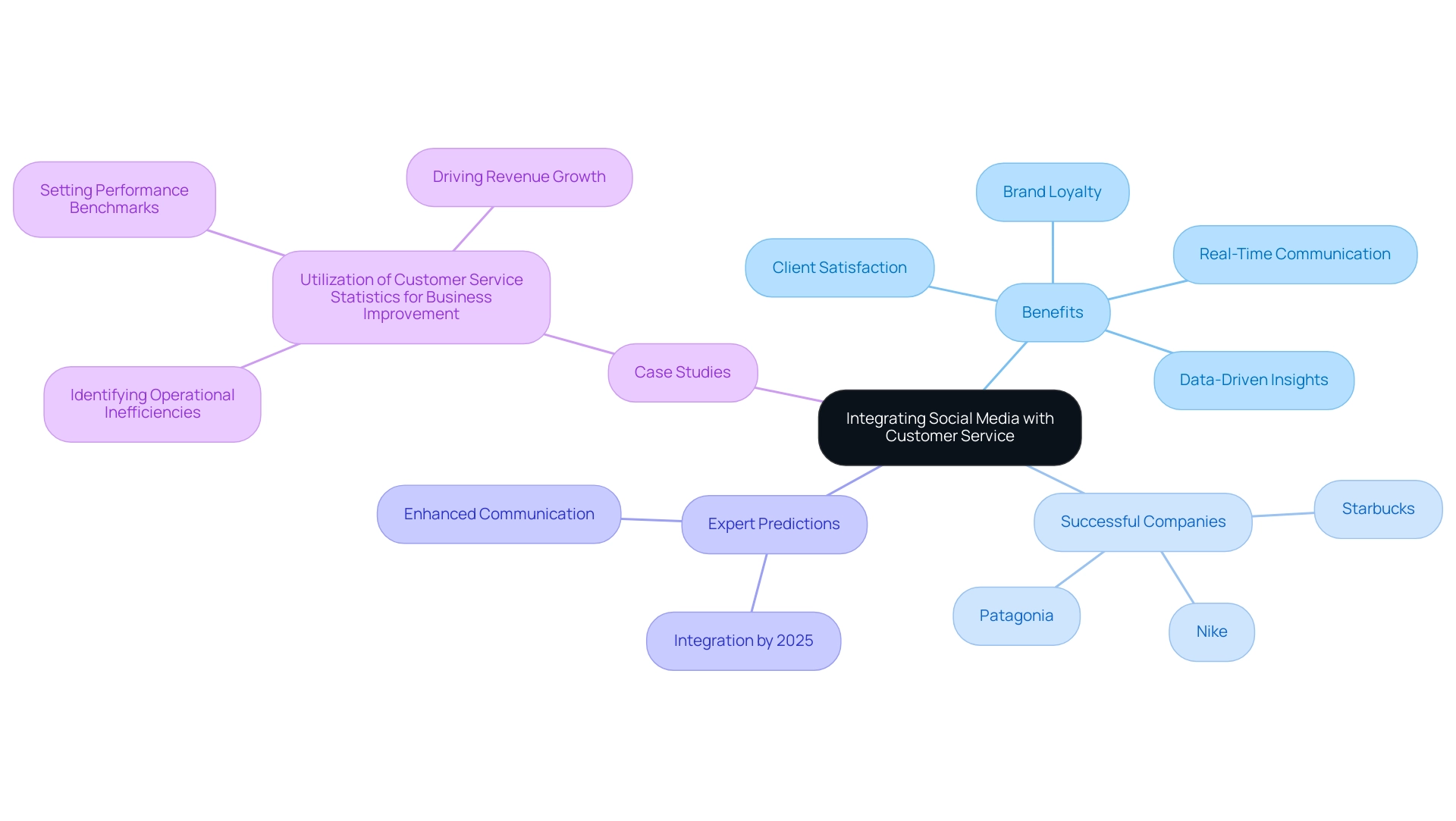 The central node represents the main topic, with branches indicating benefits, examples, expert insights, and case studies related to integrating social media with customer service.