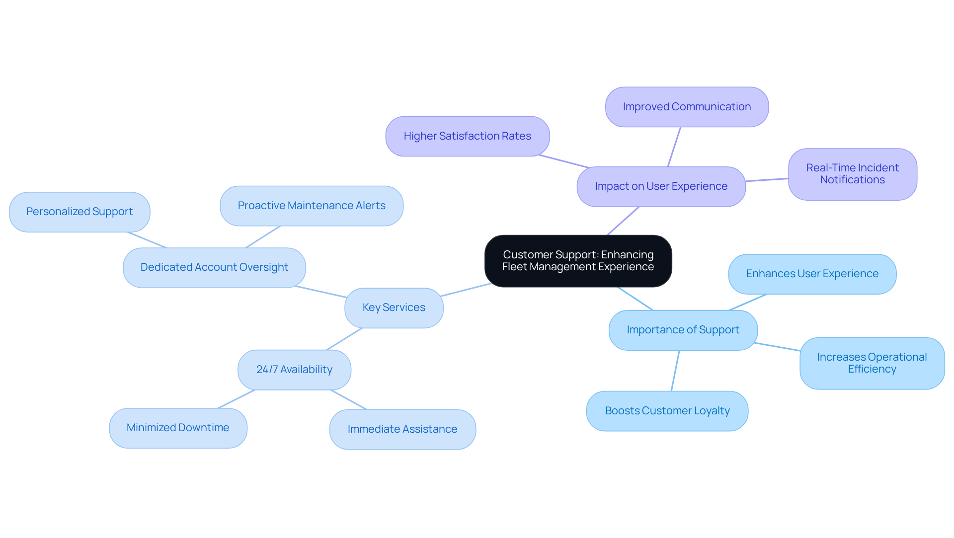 Start at the center with the main idea of customer support, then explore the branches to see the key services and their importance in improving fleet management. Start at the center with the main idea of customer support, then explore the branches to see the key services and their importance in improving fleet management.