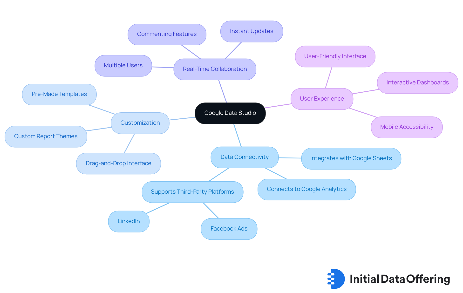 This mindmap illustrates the main features and benefits of Google Data Studio. Each branch represents a key aspect, and the sub-branches provide more details on that feature. It's designed to help you understand how these elements connect and support effective reporting. This mindmap illustrates the main features and benefits of Google Data Studio. Each branch represents a key aspect, and the sub-branches provide more details on that feature. It's designed to help you understand how these elements connect and support effective reporting.