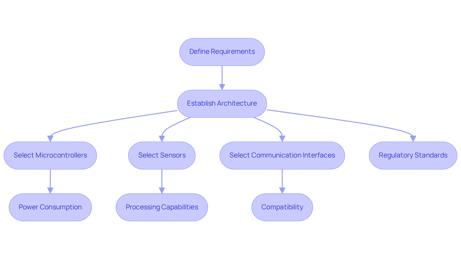This flowchart guides you through the steps of designing embedded systems. Start with defining requirements, then establish the architecture, and select the necessary components. Each consideration is crucial for ensuring the system meets user needs and regulatory standards.