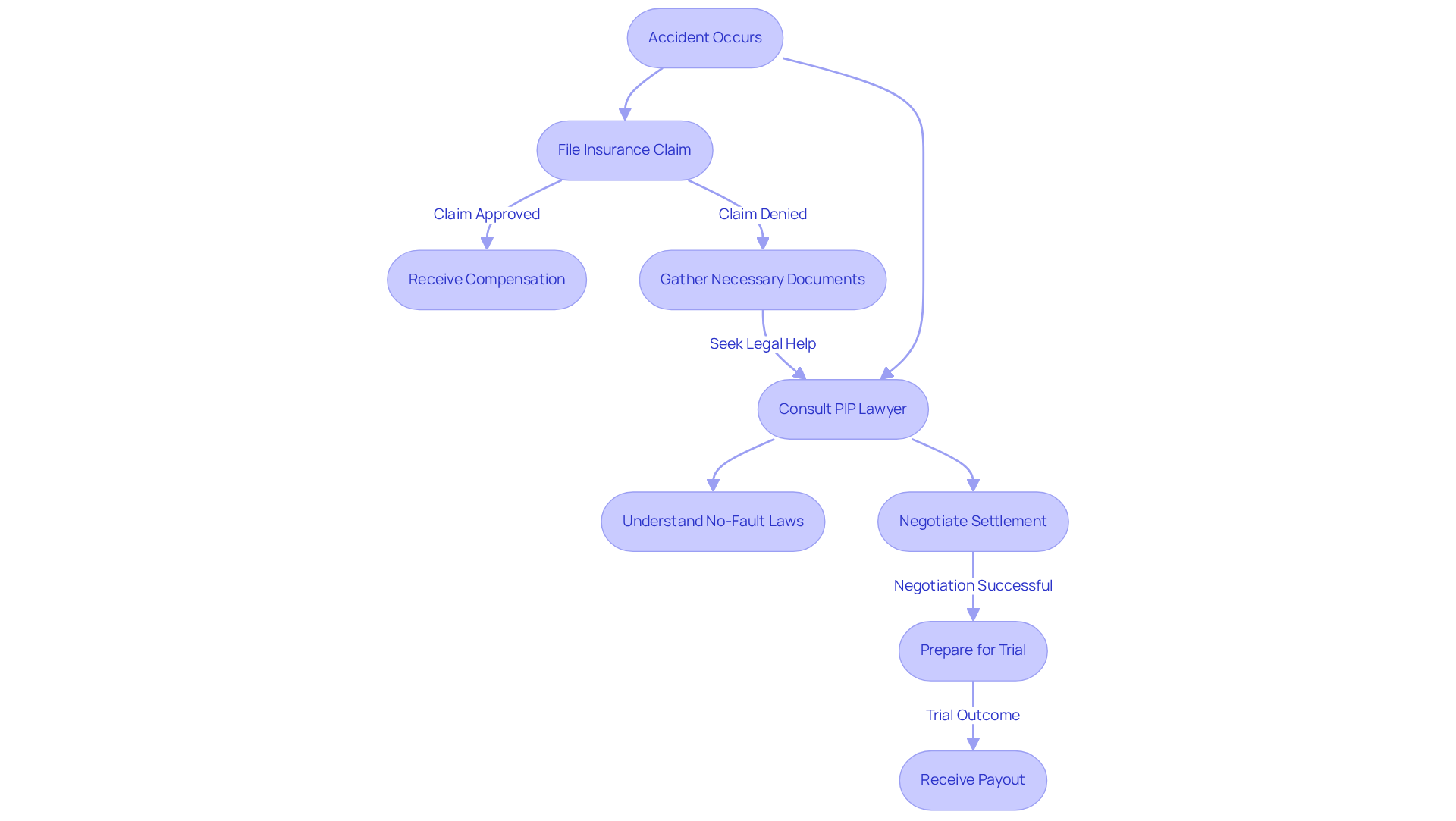 This flowchart illustrates the steps you might take after an accident. Start at the top with the accident, then follow the arrows to see how you can file a claim, consult a PIP lawyer, and ultimately receive compensation. Each step is designed to help you understand the process and the importance of having legal support.